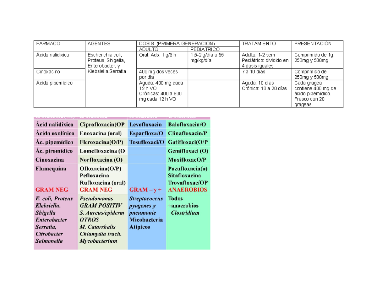 Quinolonas - FARMACO AGENTES DOSIS (PRIMERA GENERACIÓN) TRATAMIENTO ...