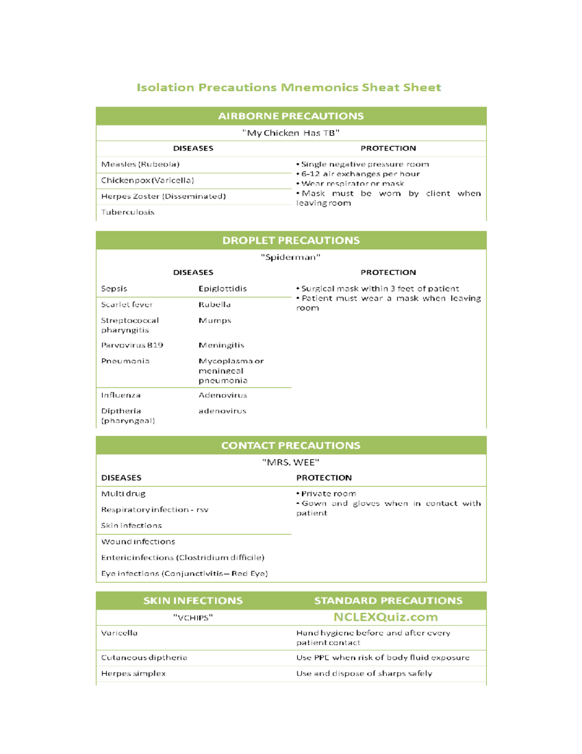 Infection Control Cheat Sheet- acronyms - NURS307 - Studocu