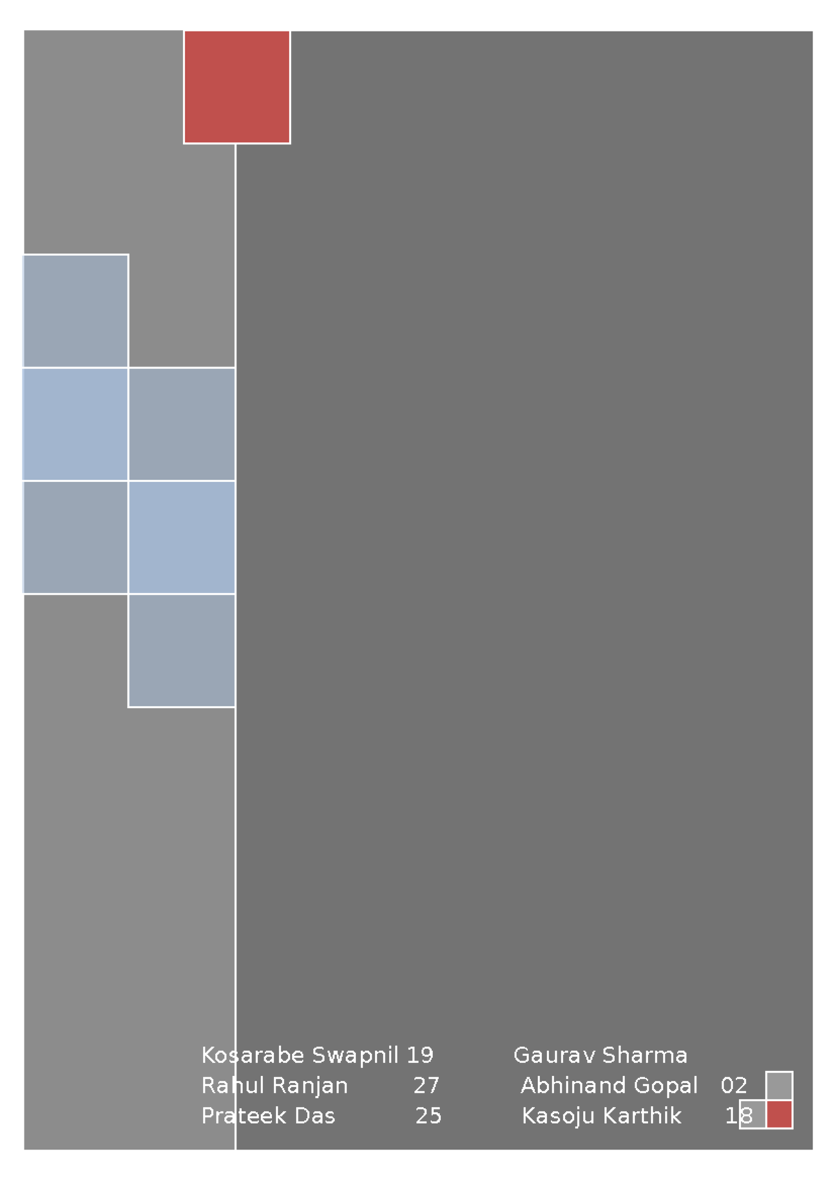 Pdfcoffee - asdasdasd - Kosarabe Swapnil 19 Gaurav Sharma Rahul Ranjan 27 Abhinand Gopal 02 ...