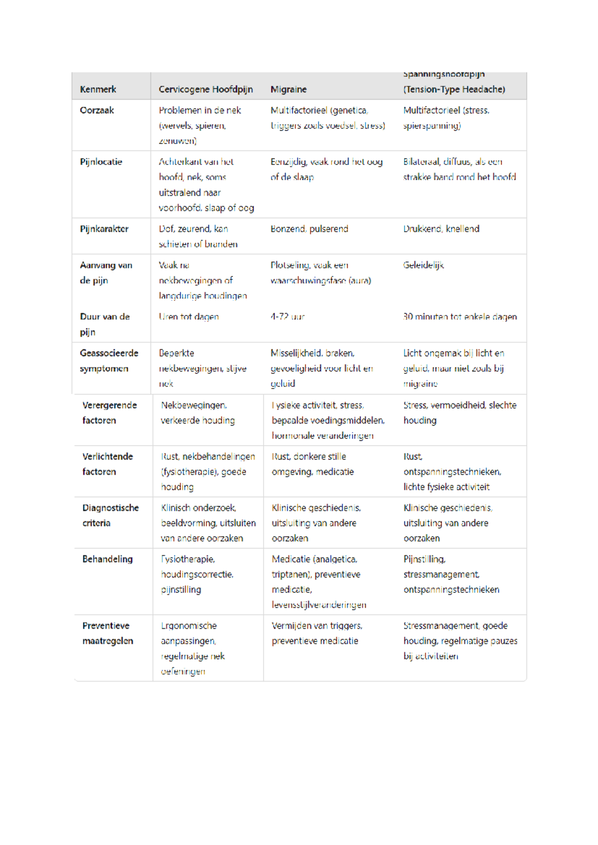 Tabel soorten hoofdpijn - Spanningsnoorapijn Kenmerk Cervicogene ...