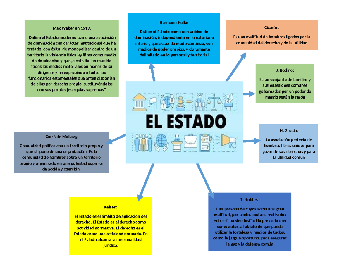 10 definiciones de estado 3 - Max Weber en 1919, Define el Estado ...