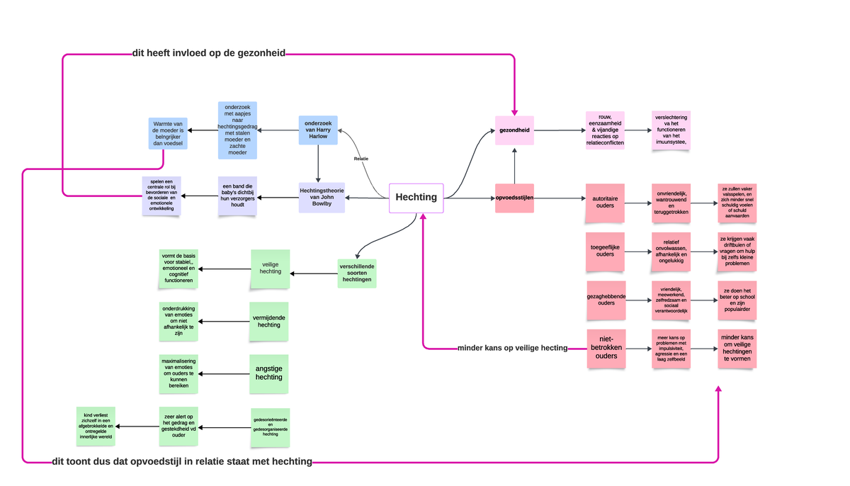 Concept map hechting - Hechting onderzoek van Harry Harlow ...