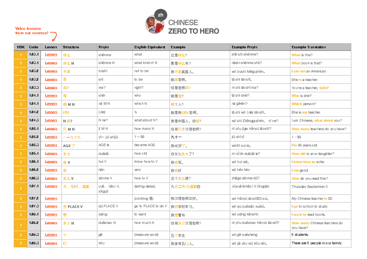 HSK 1-6 Grammar - HSK Code Lesson Structure Pinyin English Equivalent ...