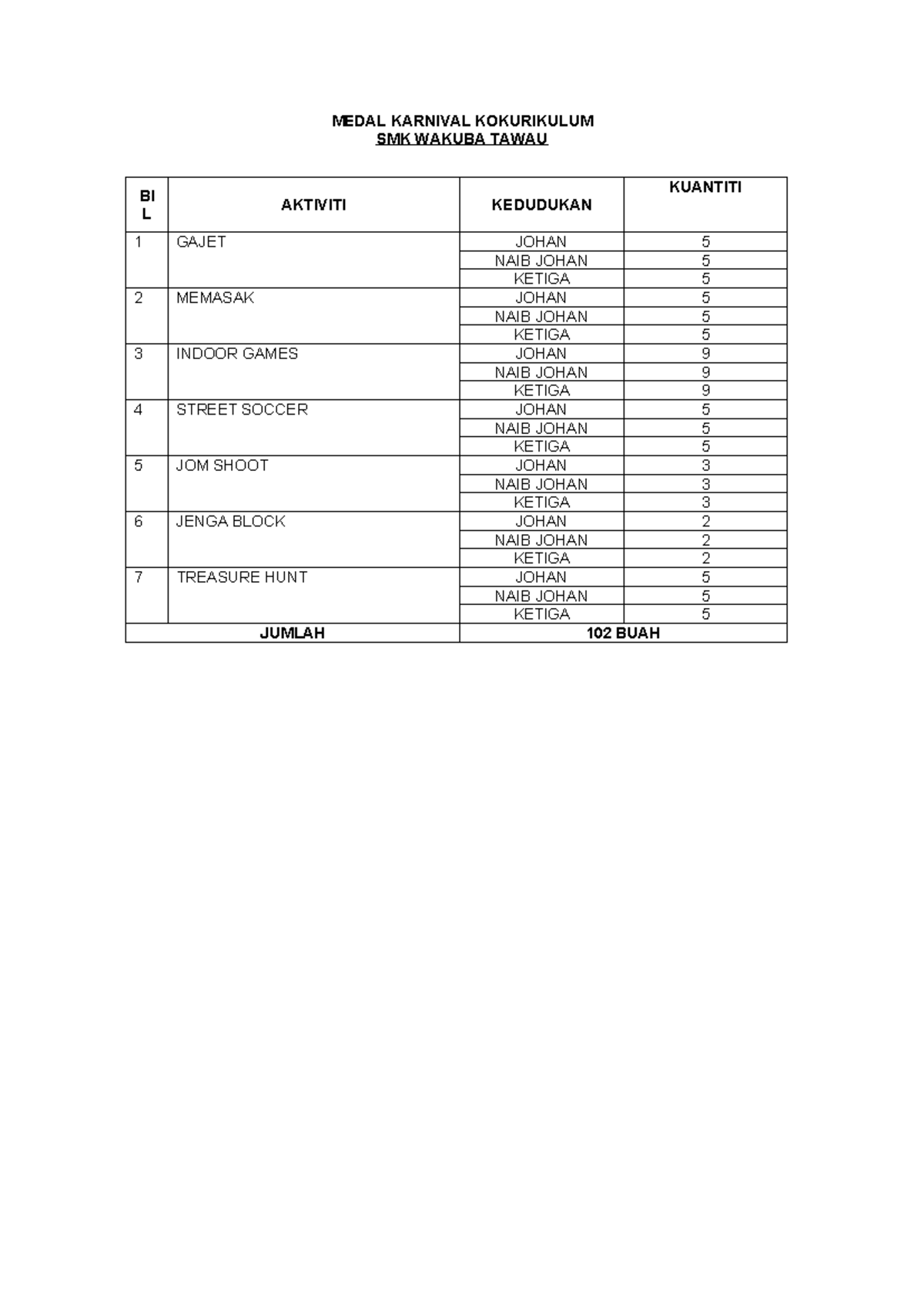 Medal Karnival Kokurikulum - MEDAL KARNIVAL KOKURIKULUM SMK WAKUBA ...