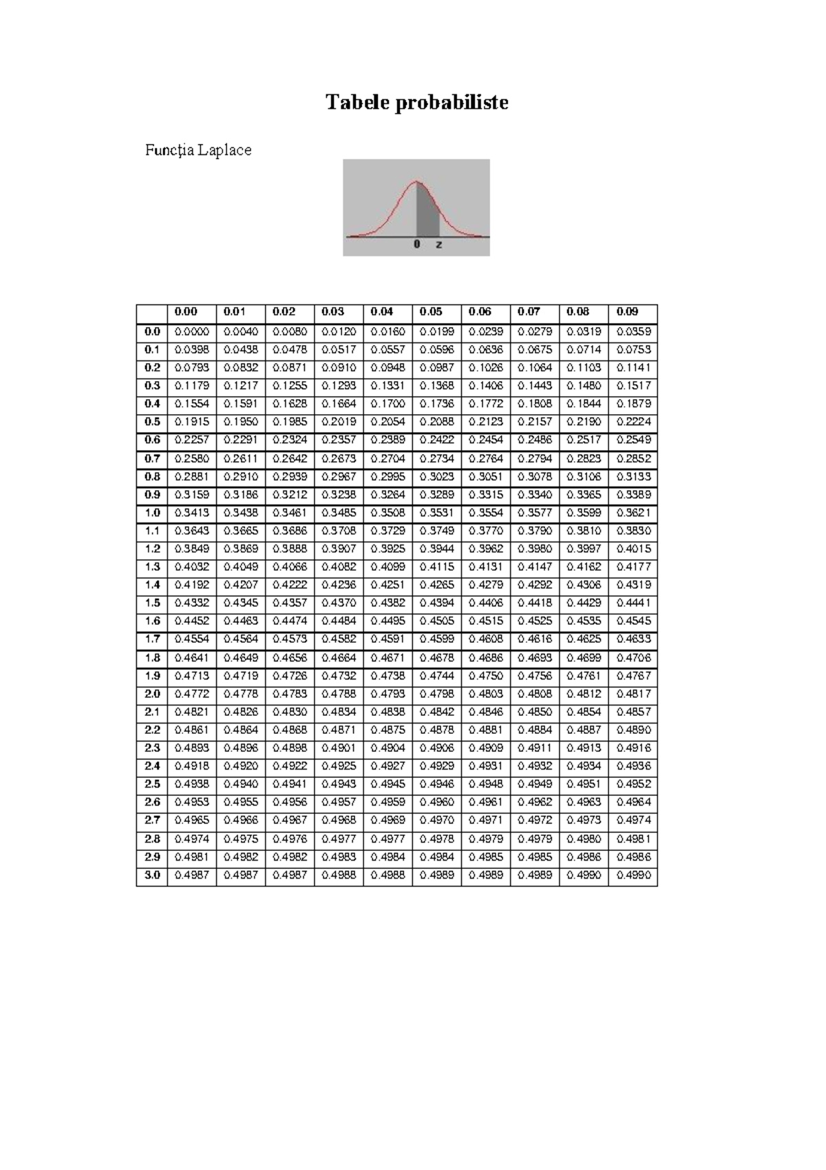 Tabele probabiliste t si z pentru modelul de regresie simpla - Tabele ...
