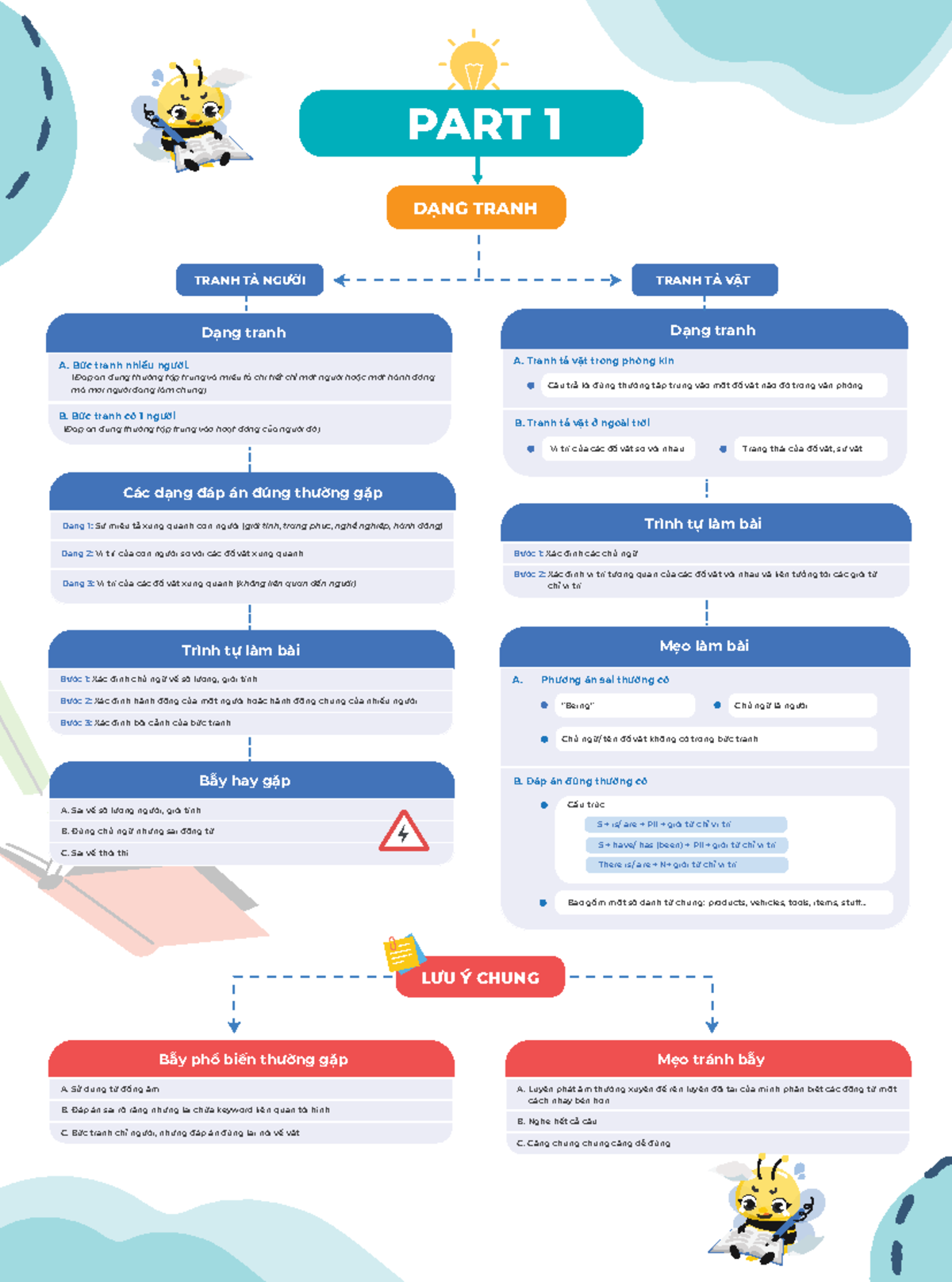 Bộ Mapping 800 Toeic - 1. Dạng tranh A. Bức tranh nhiều người. (Đáp án đúng thường tập trung và ...