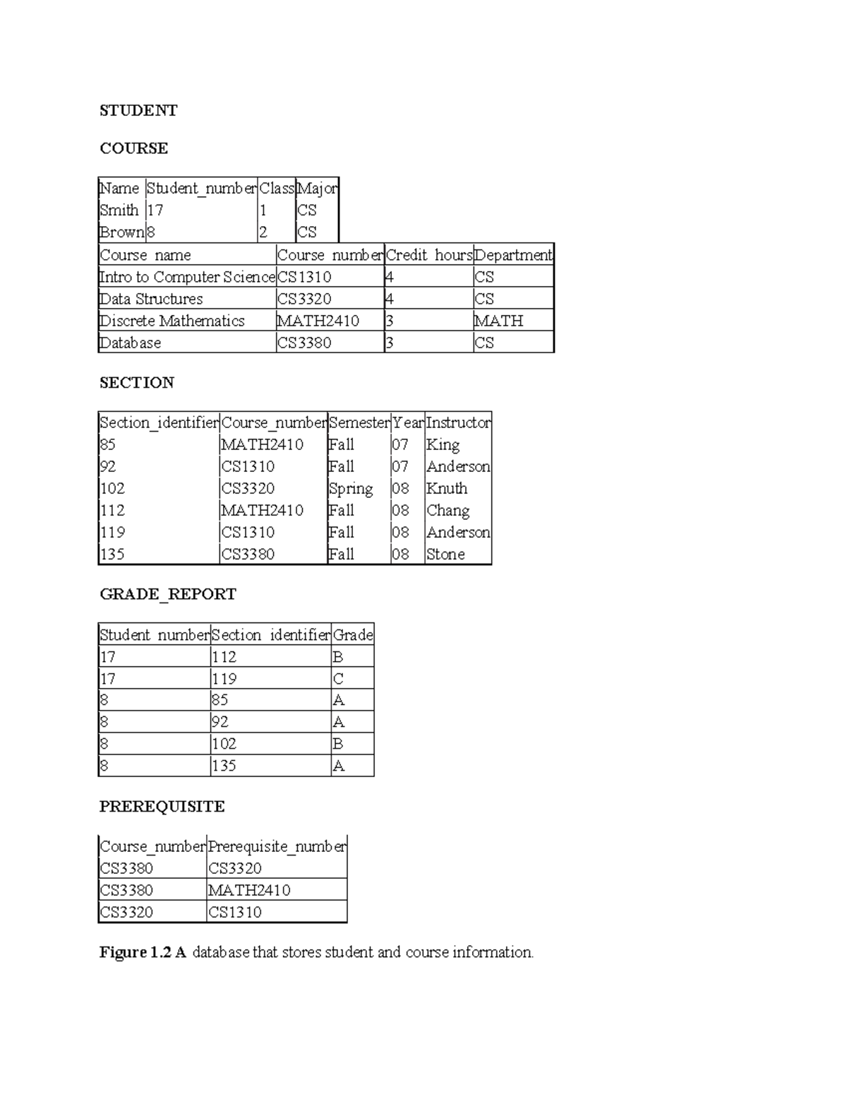 HW1 - solution - STUDENT COURSE Name Student_number Class Major Smith 17 1 CS Brown 8 2 CS - Studocu