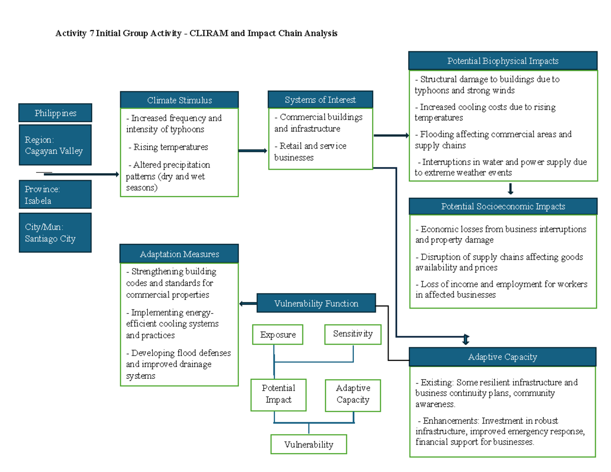 Group-3 Activity 7 - ccdrm - Activity 7 Initial Group Activity - CLIRAM ...