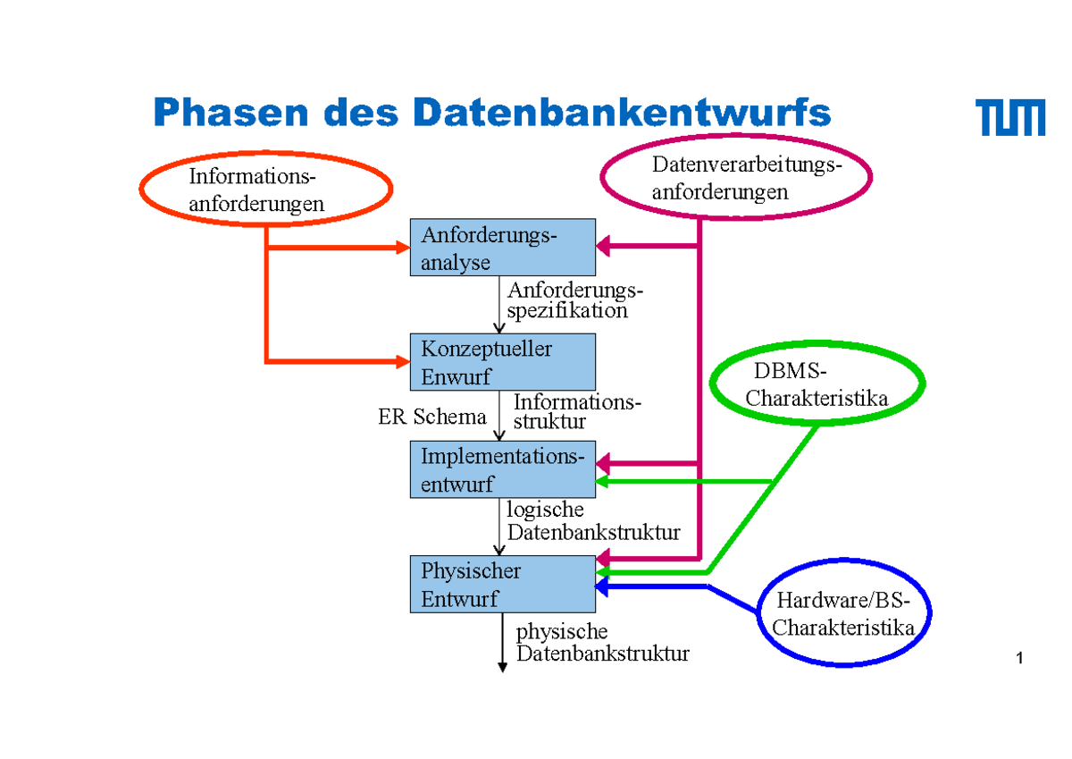 Kapitel 2 TUM Grundlagen Datenbanken - Grundlagen Datenbanken (IN0008 ...
