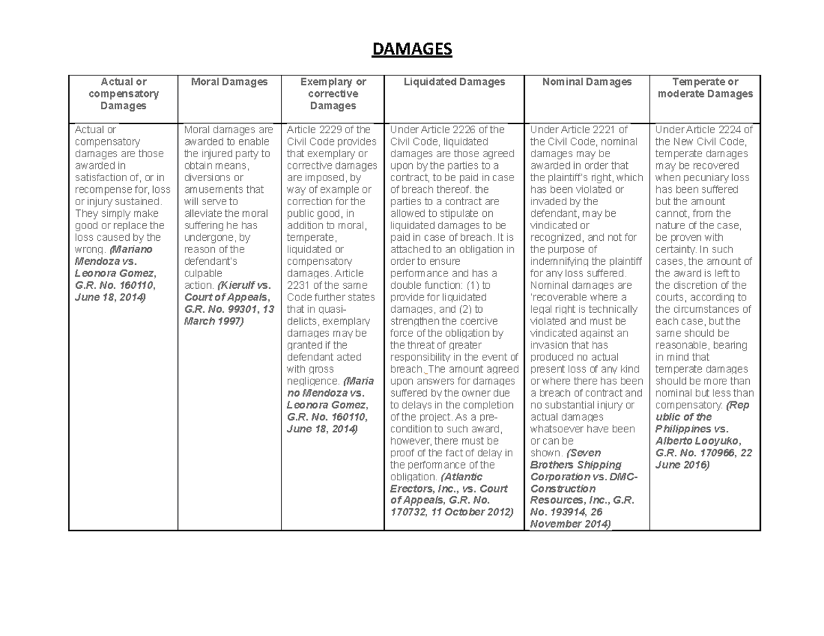 Distinction Of Damages Law And Jurisprudence DAMAGES Actual Or