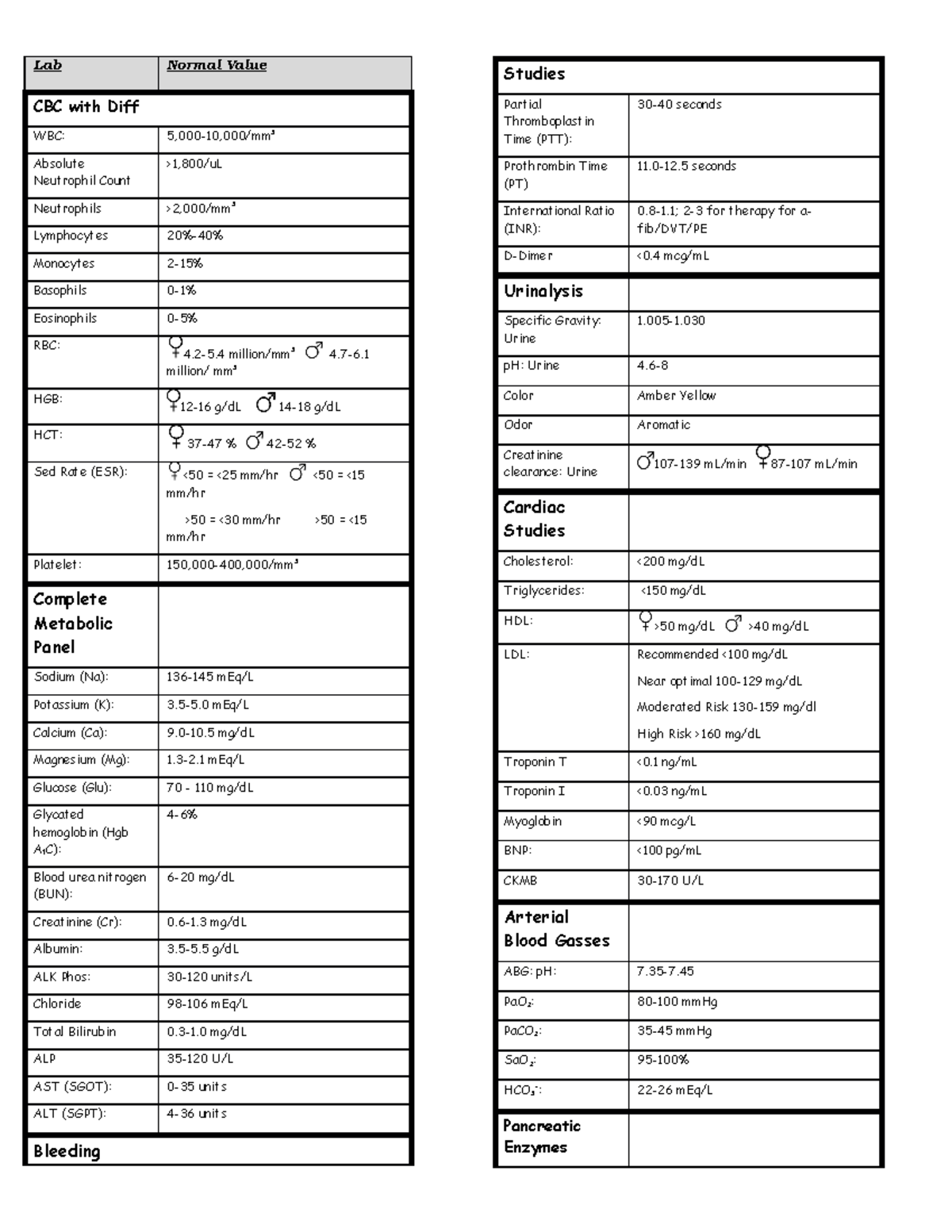 Lab Values - Lab Normal Value CBC with Diff WBC: 5,000-10,000/mm 3 ...