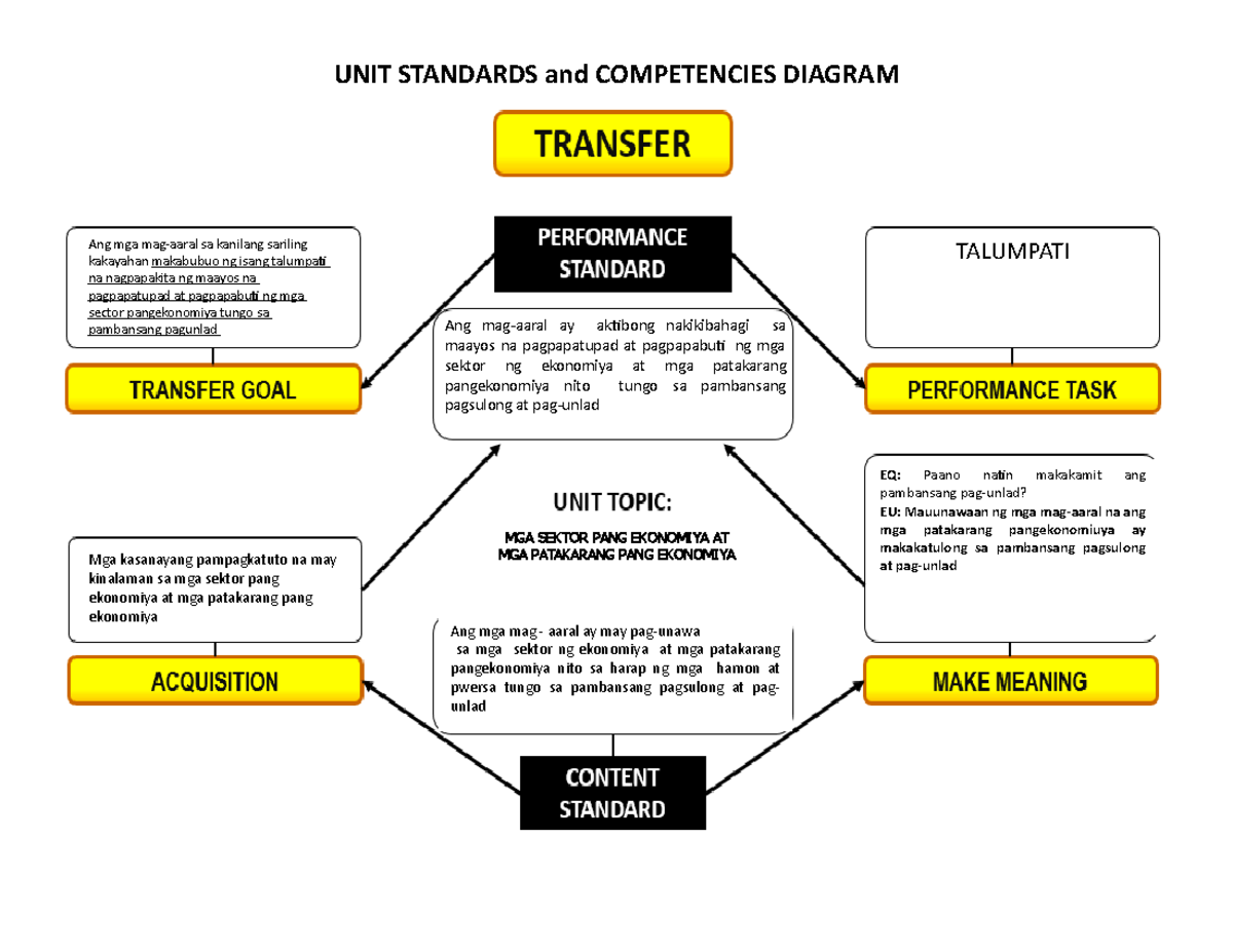 Unit-Standards-and-Competencies-Diagram - Quarter 4 - UNIT STANDARDS ...