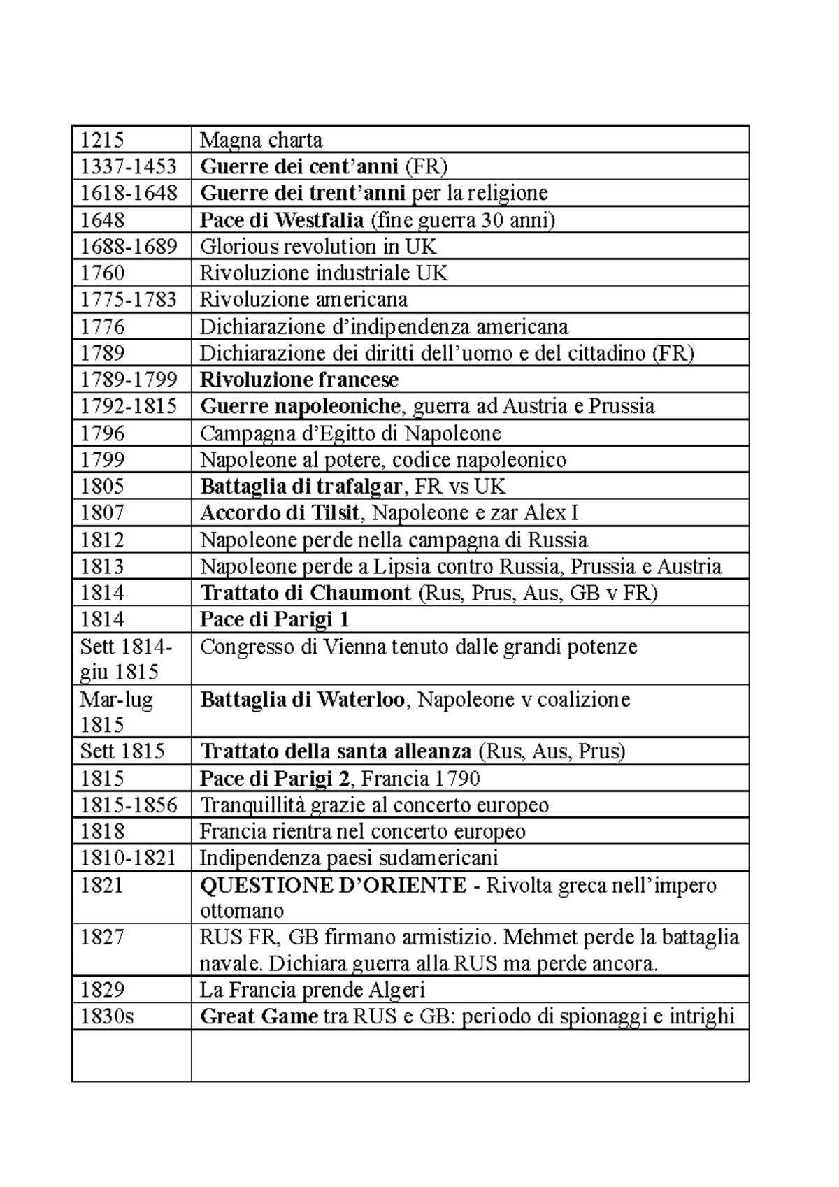 Date storia - Principali date da ricordare per l'esame di Formigoni ...