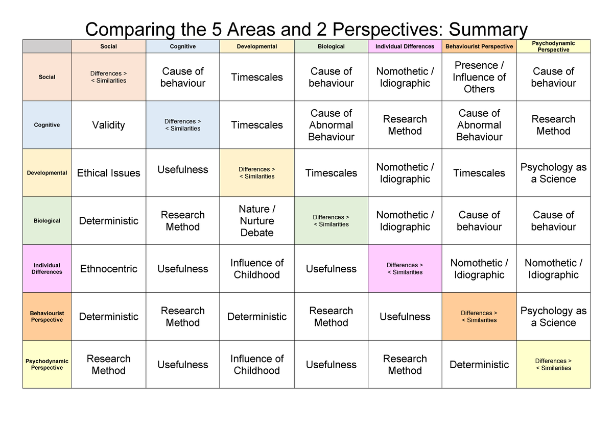 Comparing the areas and perspectives summary - Comparing the 5 Areas ...
