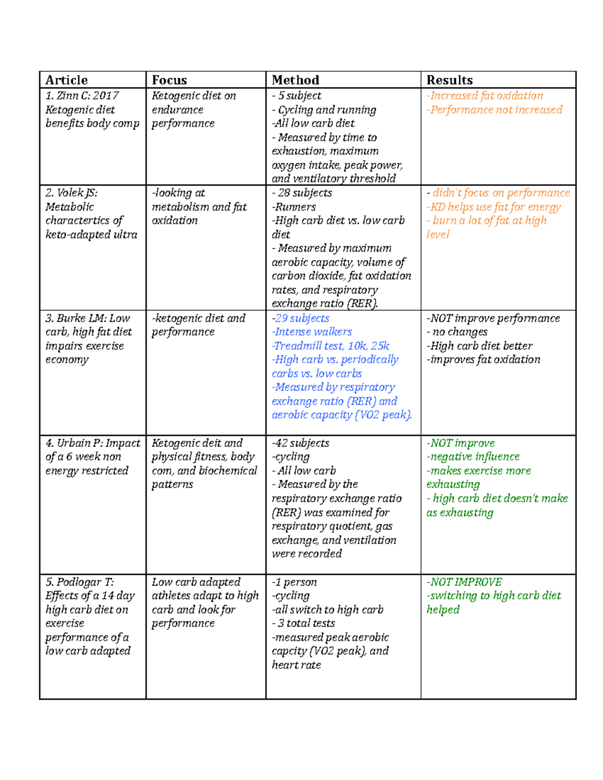 Lit review chart - Article Focus Method Results Zinn C: 2017 Ketogenic ...