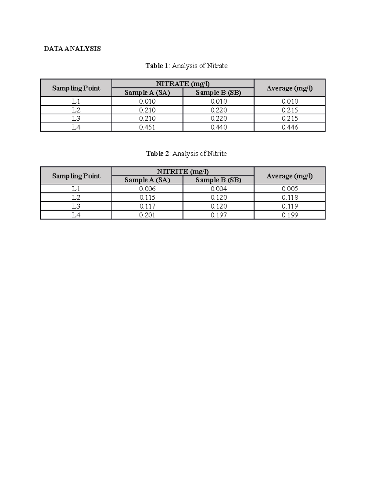 DATA Analysis (Nitrate Nitrite) - DATA ANALYSIS Table 1 : Analysis of ...
