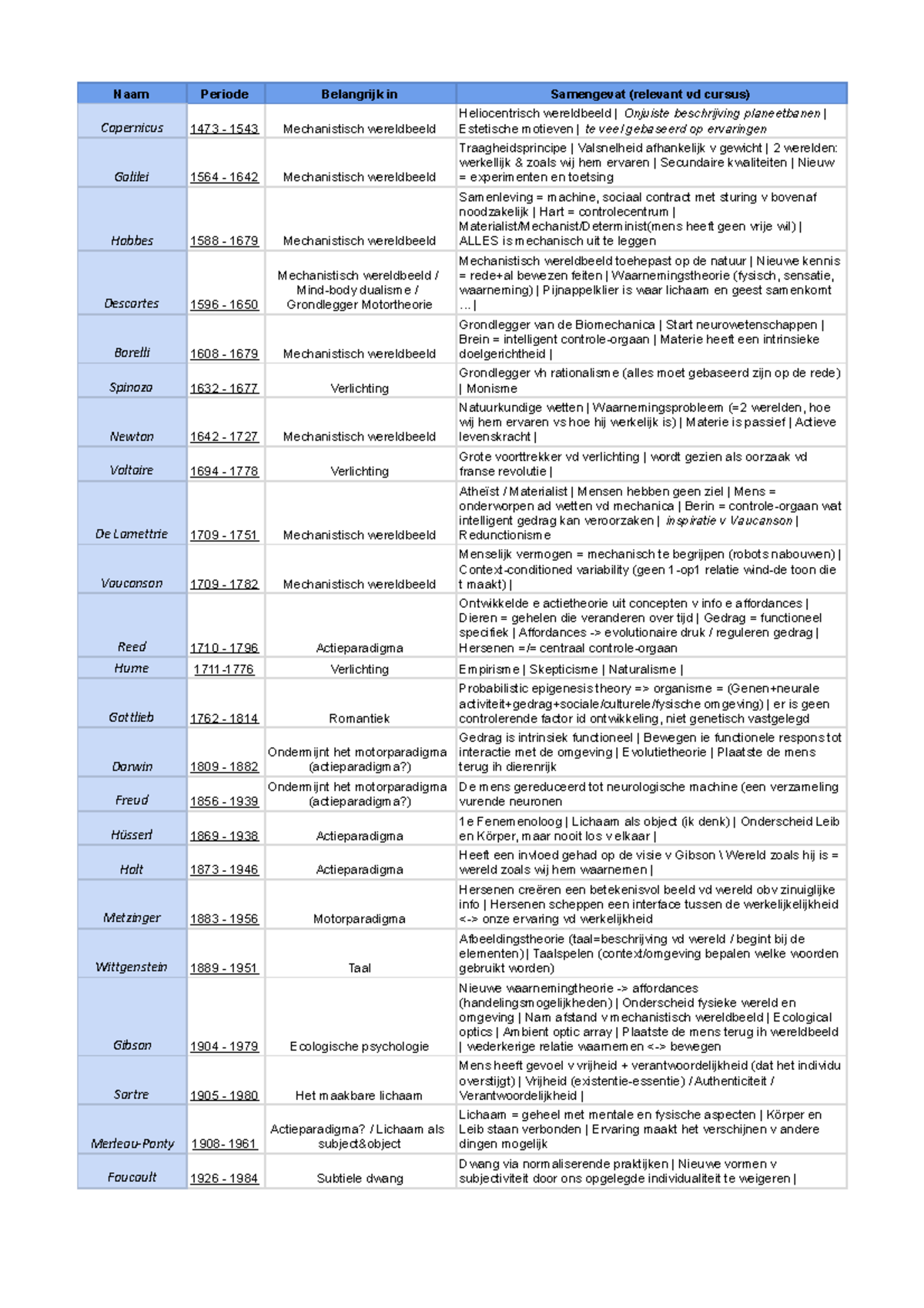 FIL23-24 - Overzicht filosofen (op periode) - Naam Periode Belangrijk ...