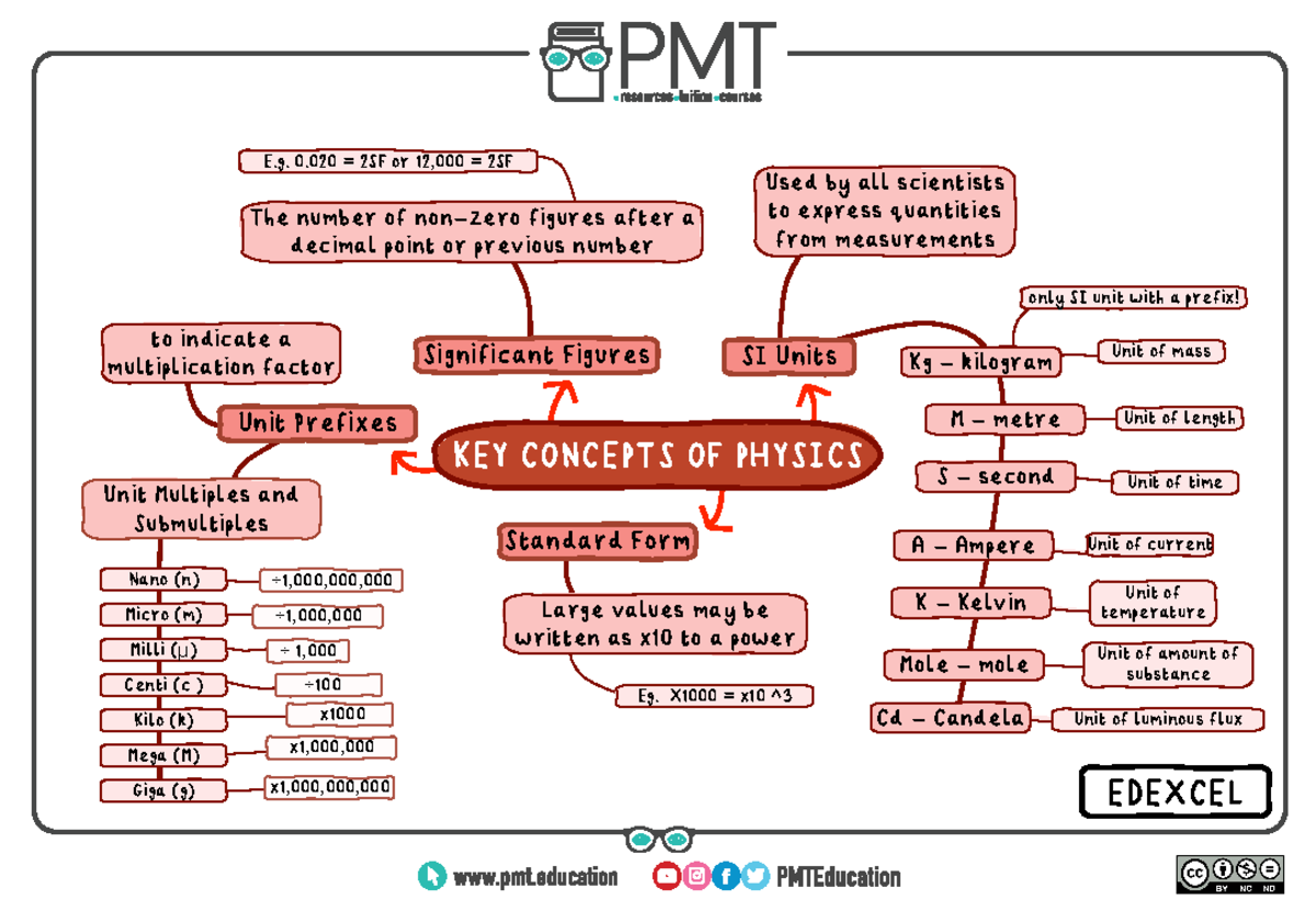 Mind Maps - physics revision for homework and test and practice exams ...