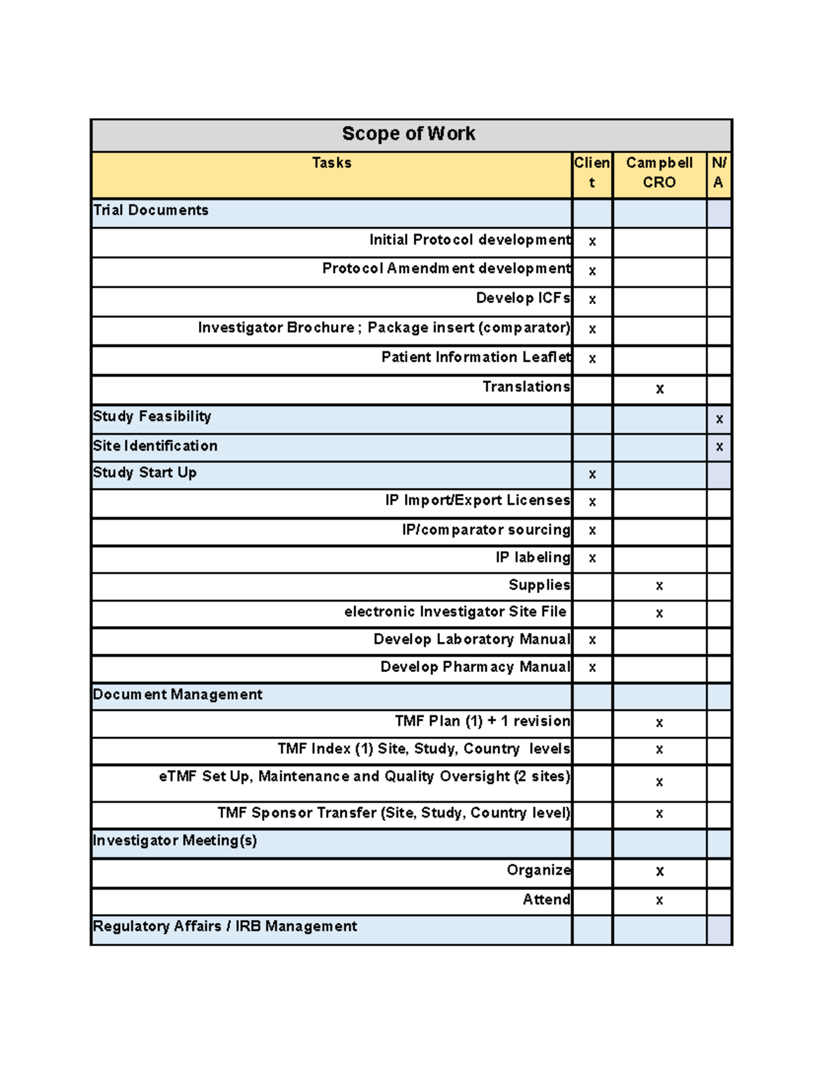 Scope of Work - Scope of Work Tasks Clien t Campbell CRO N/ A Trial Documents Initial Protocol ...