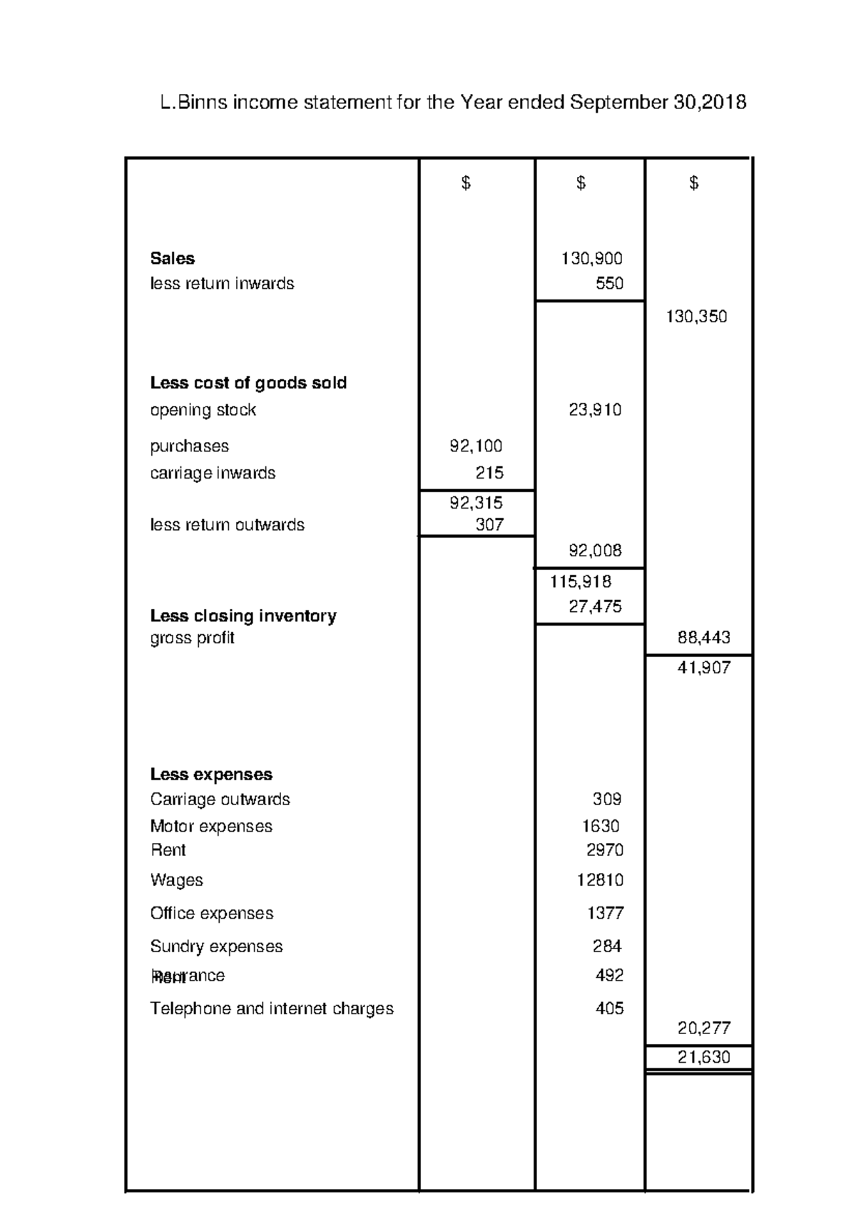 L.Binns (POA) - GAT - $ $ $ Sales Less cost of goods sold Less closing ...