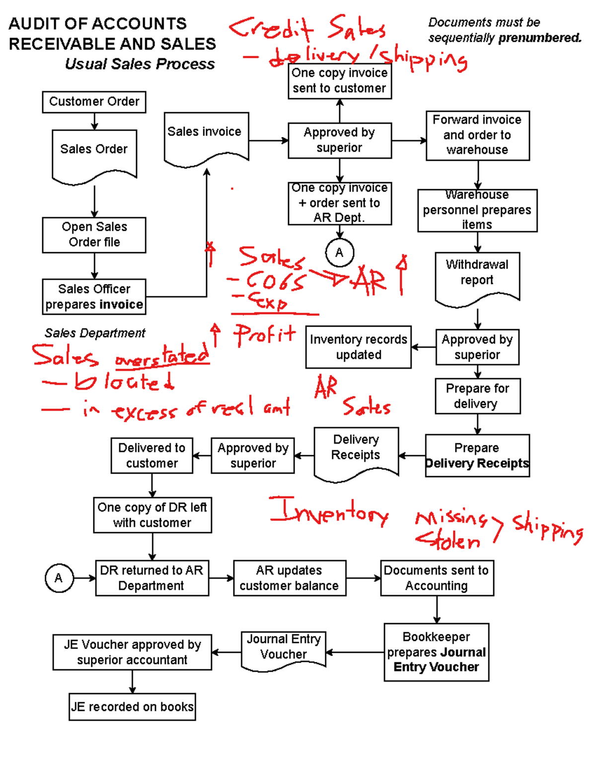 Audit of AR and Sales - Nonr - Usual Sales Process AUDIT OF ACCOUNTS ...
