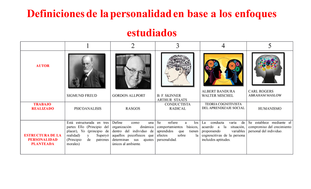 Teorias - 1 2 3 4 5 AUTOR SIGMUND FREUD GORDON ALLPORT B. F. SKINNER ...