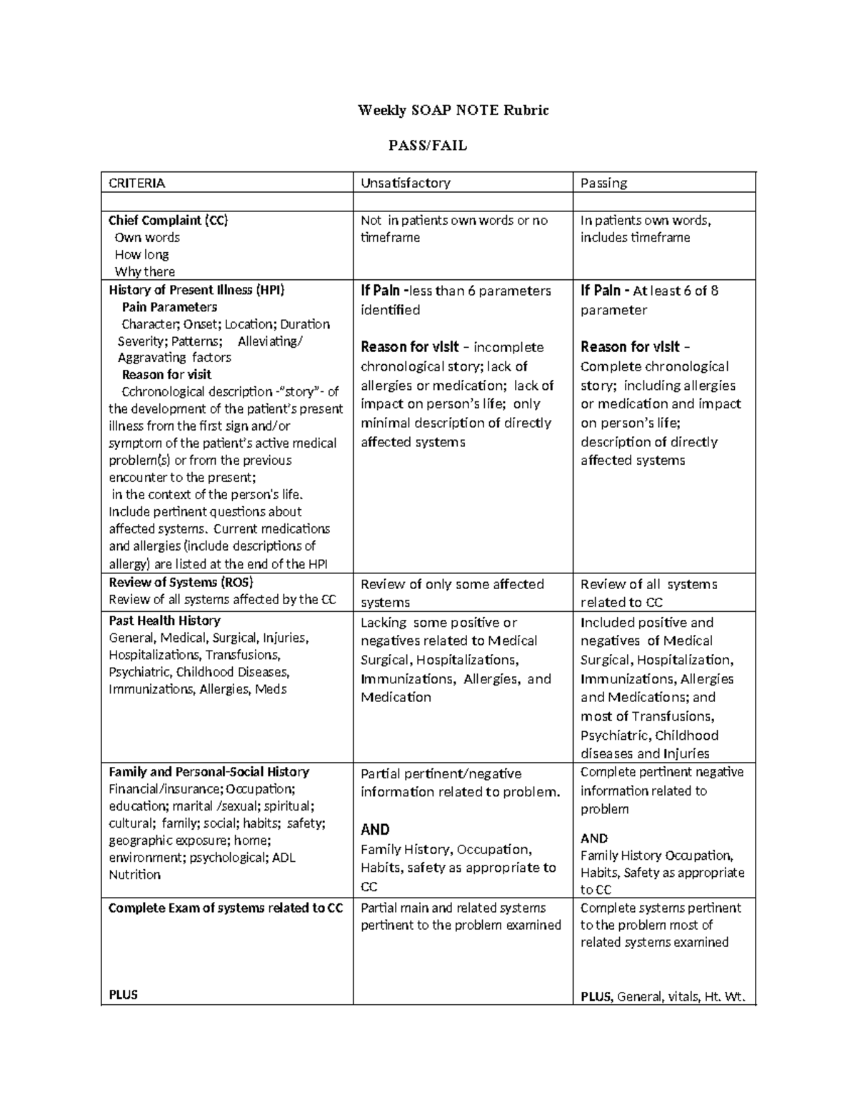 Rubric- SOAP pass fail (1,0) F23 - Weekly SOAP NOTE Rubric PASS/FAIL ...