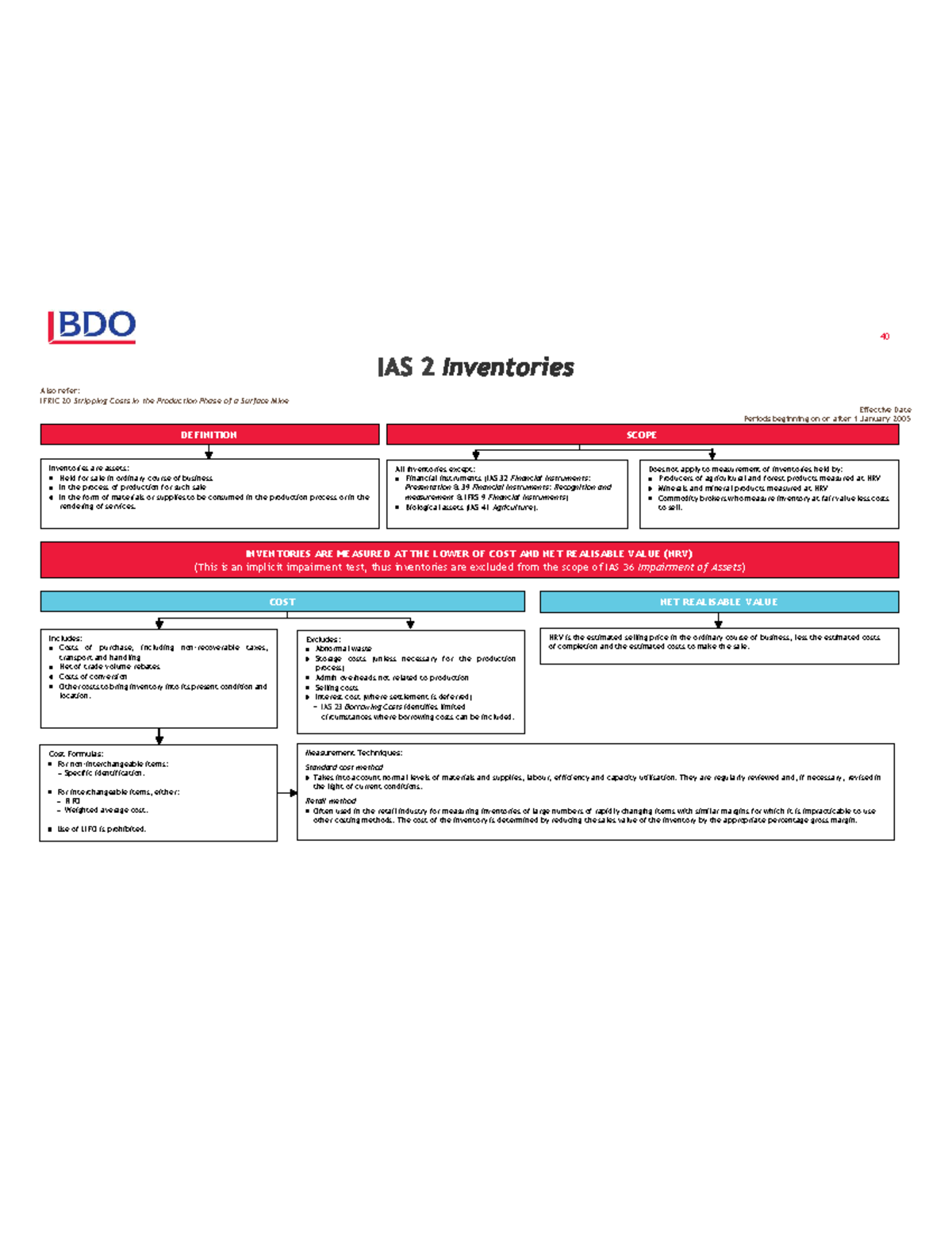 IAS 2 concept map IFRS - 40 Also refer: IFRIC 20 Stripping Costs in the ...