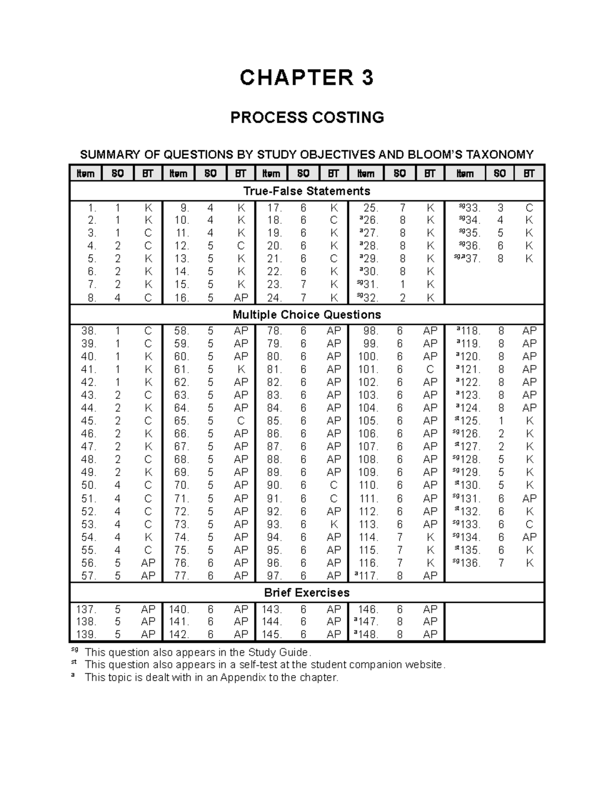 Document-2 - Lecture notes 1-7 - CHAPTER 3 PROCESS COSTING SUMMARY OF ...