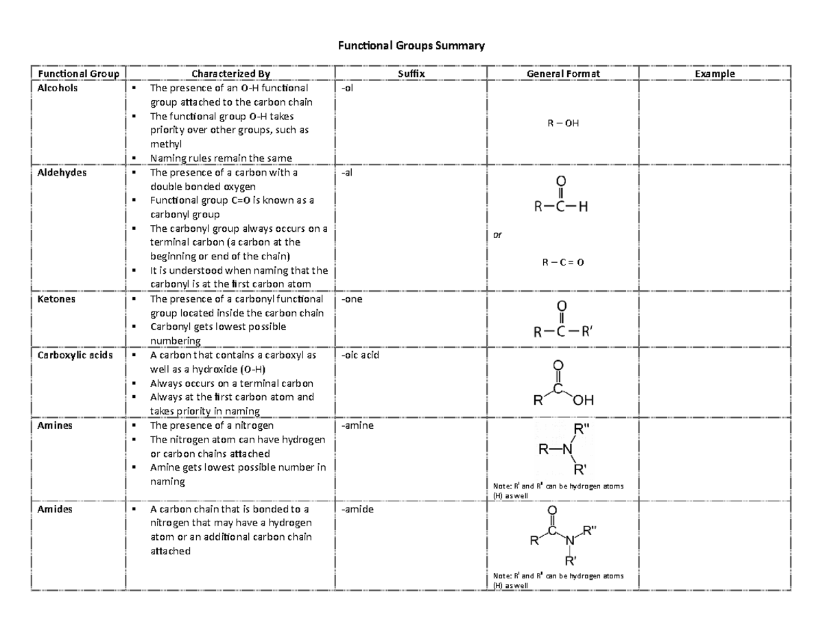 Functional Groups Summary - Functional Groups Summary Functional Group Characterized By Suffix ...