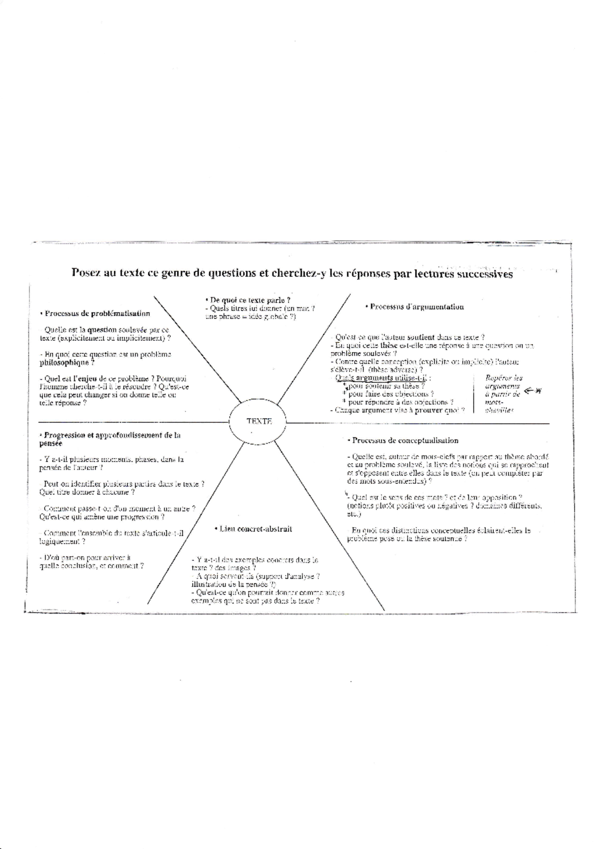 Methode Schema Resume LE Texte Philosophique - Posez au texte ce genre ...