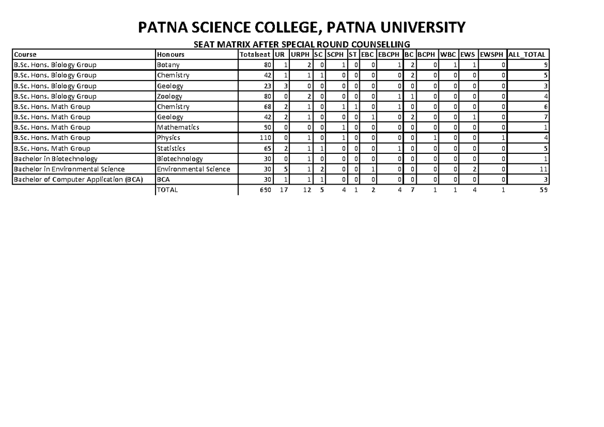 Patnasciencecollegeseatnew - PATNA SCIENCE COLLEGE, PATNA UNIVERSITY ...