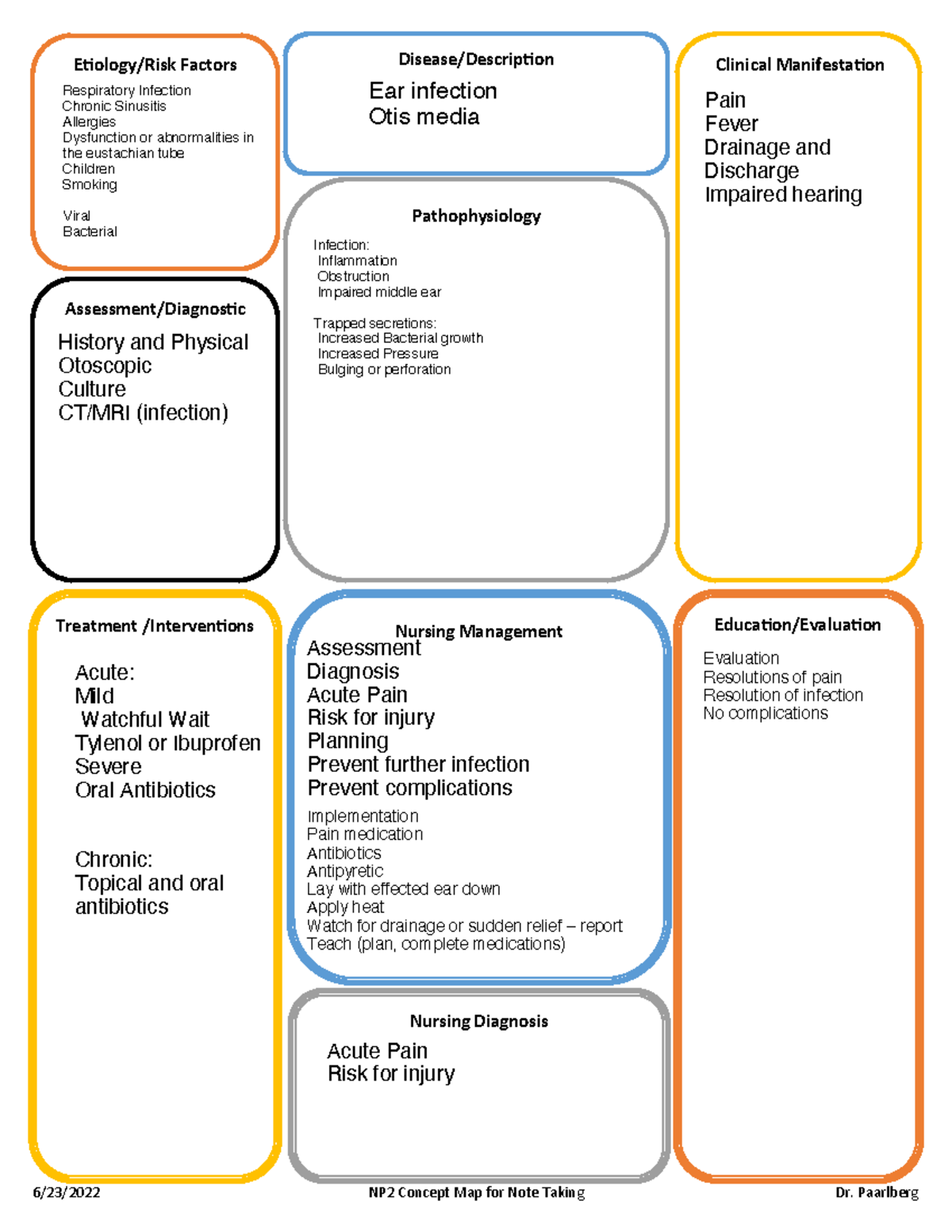 Sensory Concept Maps - Notes - Pathophysiology Treatment /Interventions ...