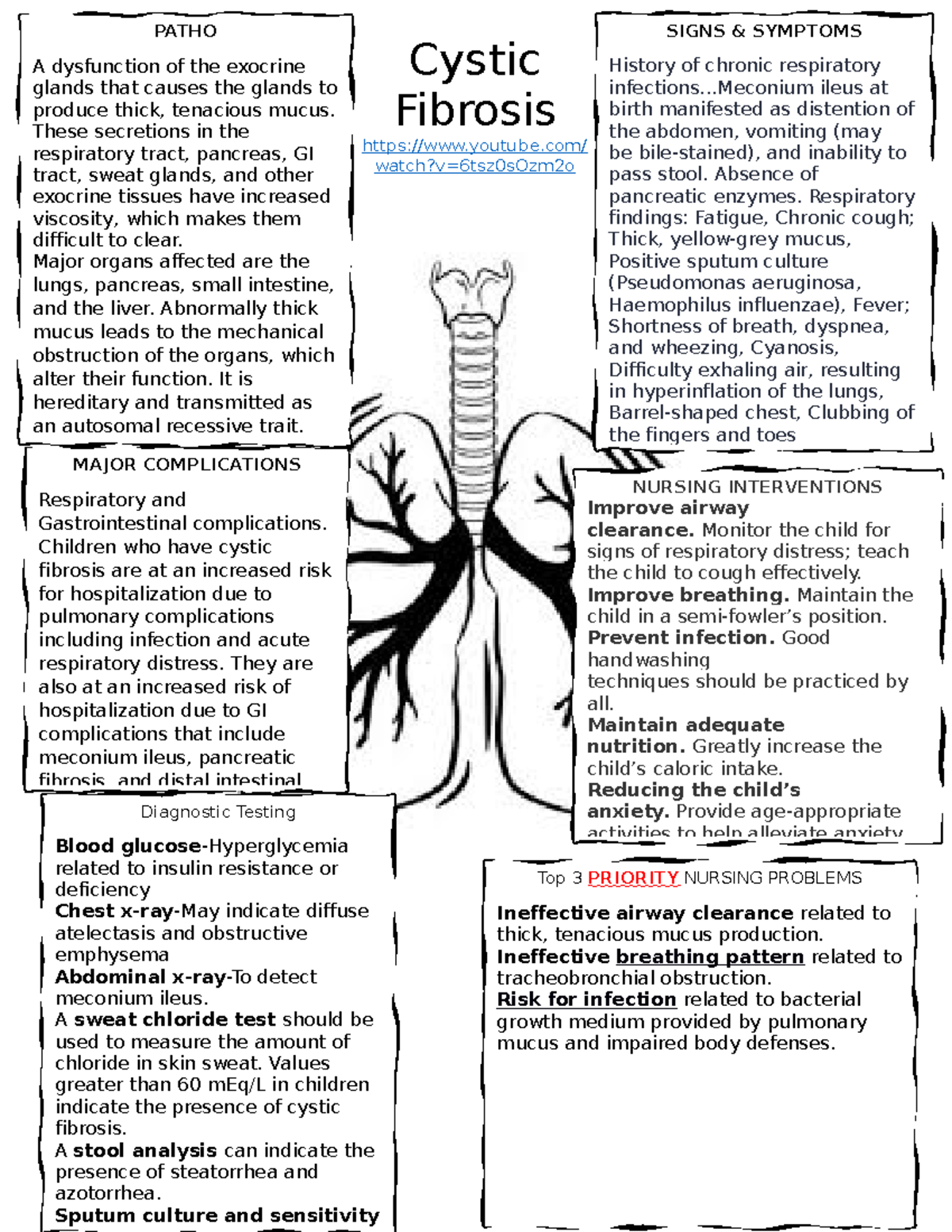 Respiratory Assignment - Cystic Fibrosis - SIGNS & SYMPTOMS History of ...