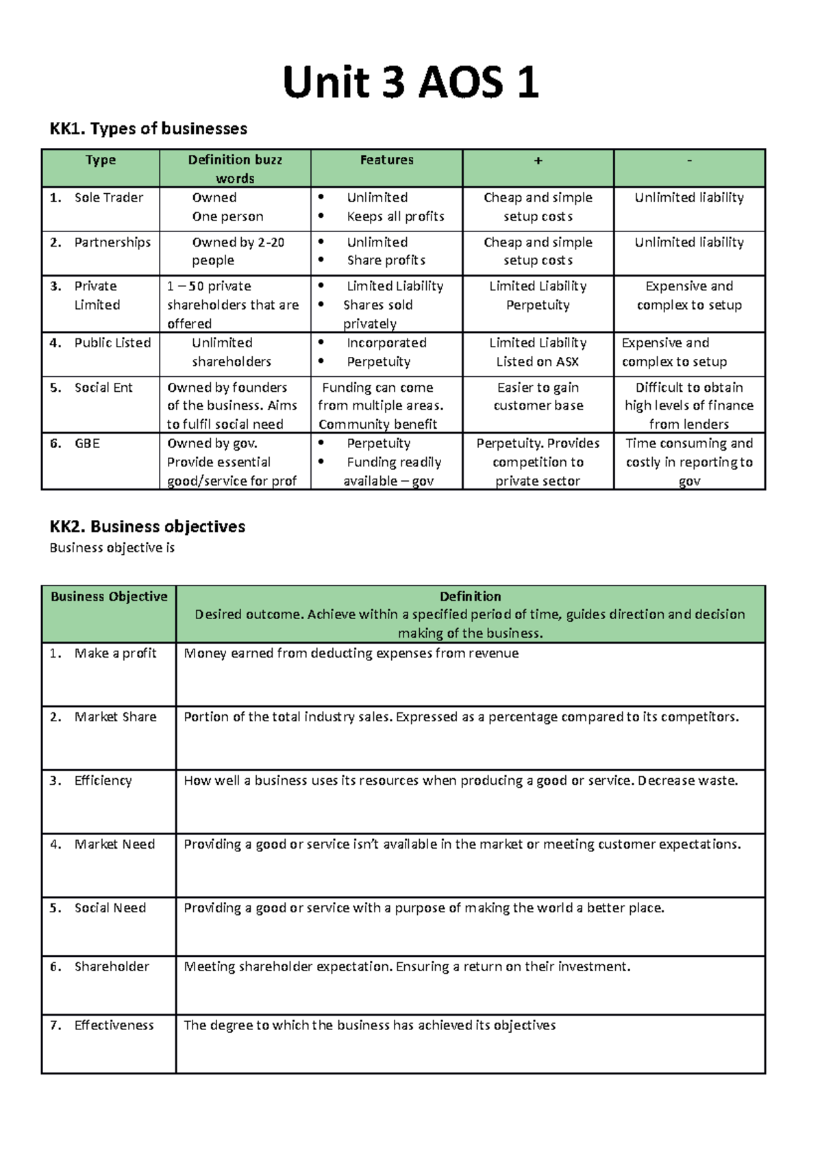 U3 AOS 1 Summary Sheet - Unit 3 AOS 1 KK1. Types of businesses KK2 ...