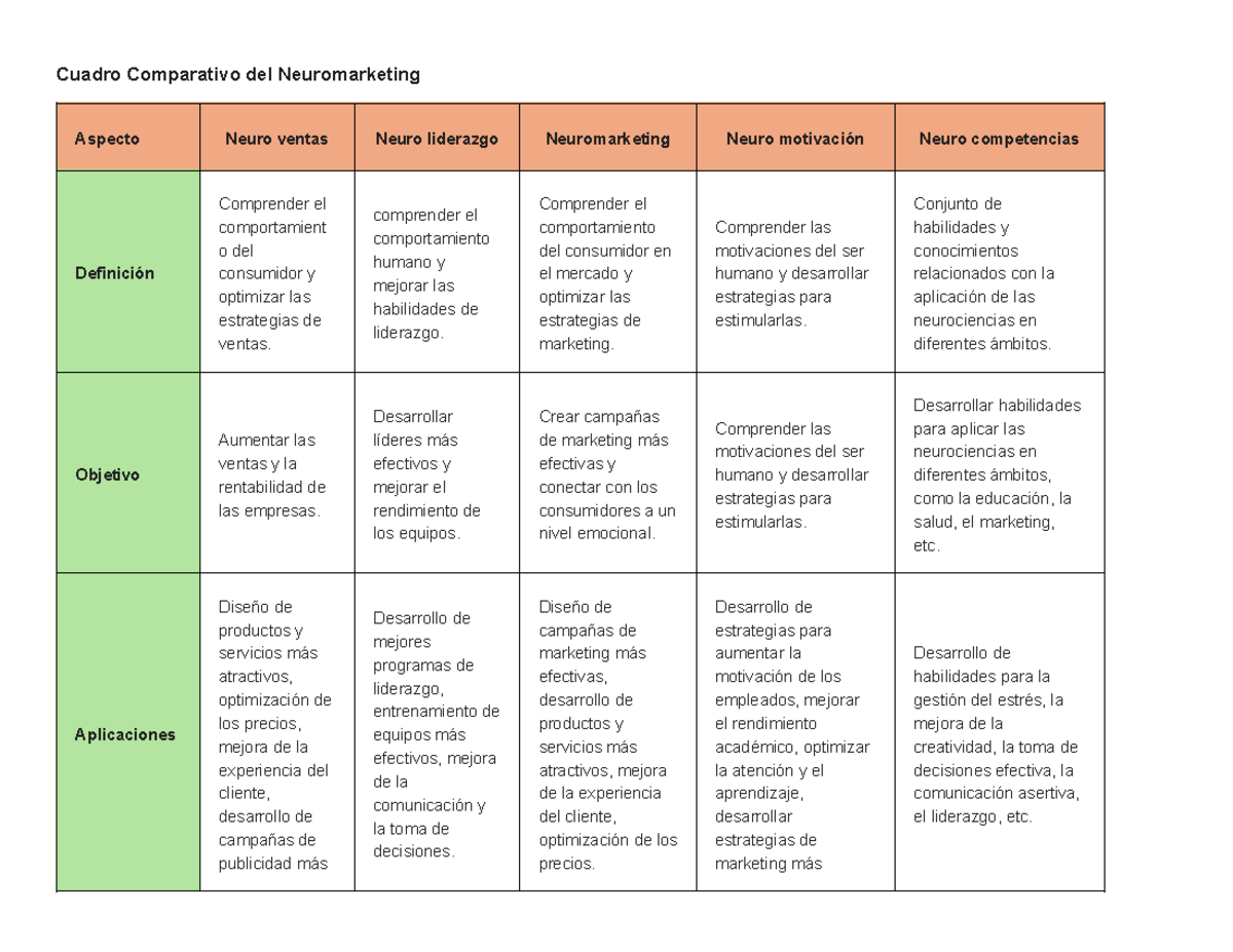Cuadro Comparativo del Neuromarketing - comprender el comportamiento ...