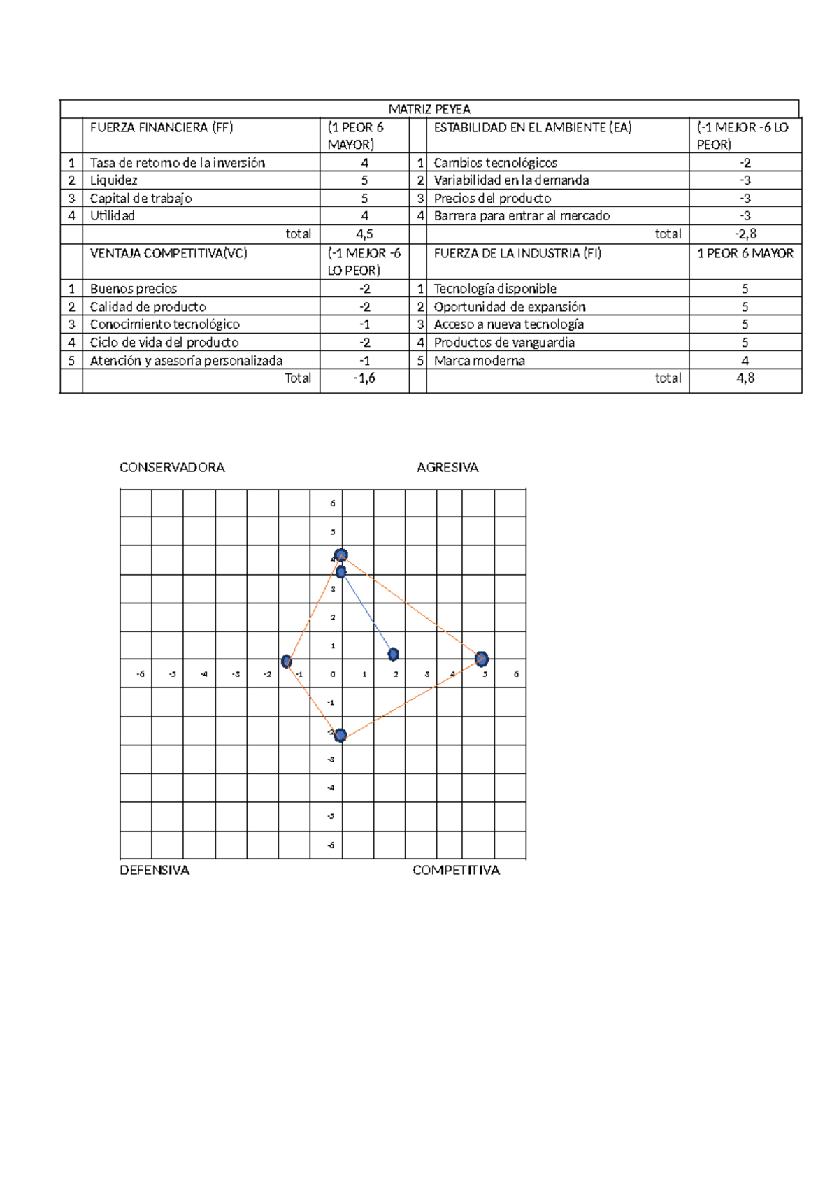 Matriz Peyea - APUNTES - MATRIZ PEYEA FUERZA FINANCIERA (FF) (1 PEOR 6 ...