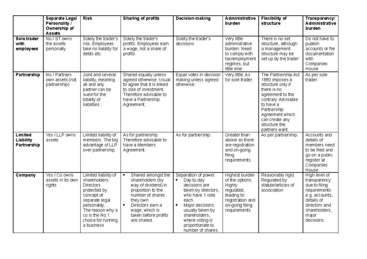 Business Structures table - Separate Legal Personality / Ownership of ...