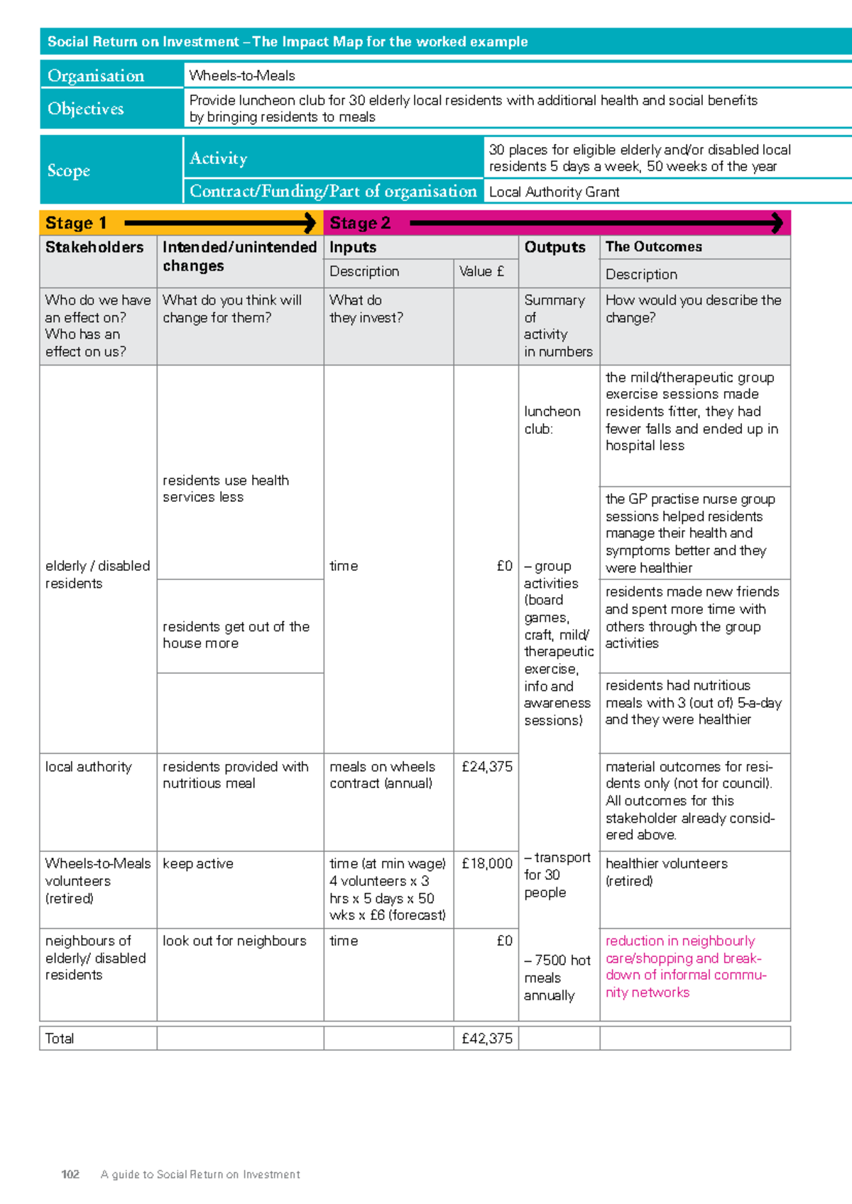 SROI Guide-Impact-Map-for-worked-example-1 - 102 A guide to Social ...