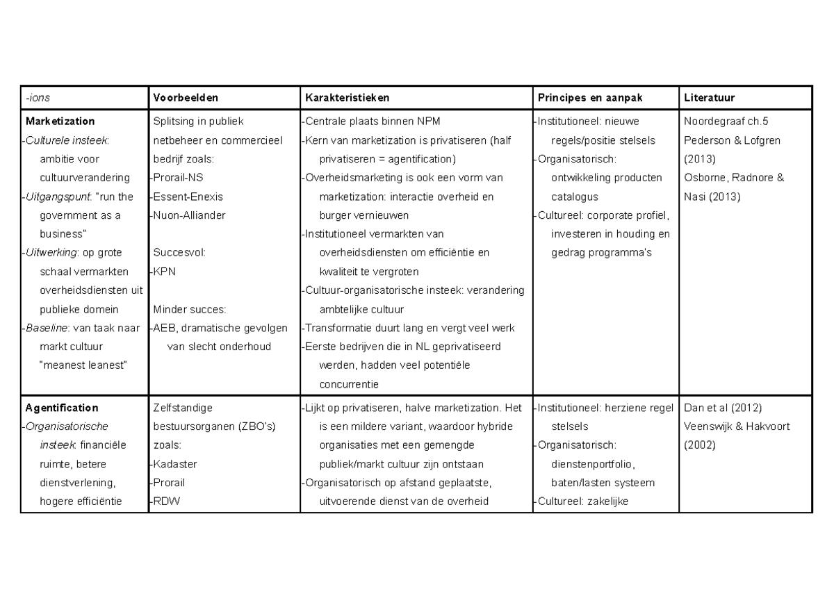 -ions tabel -ions Voorbeelden Karakteristieken Principes en aanpak ...