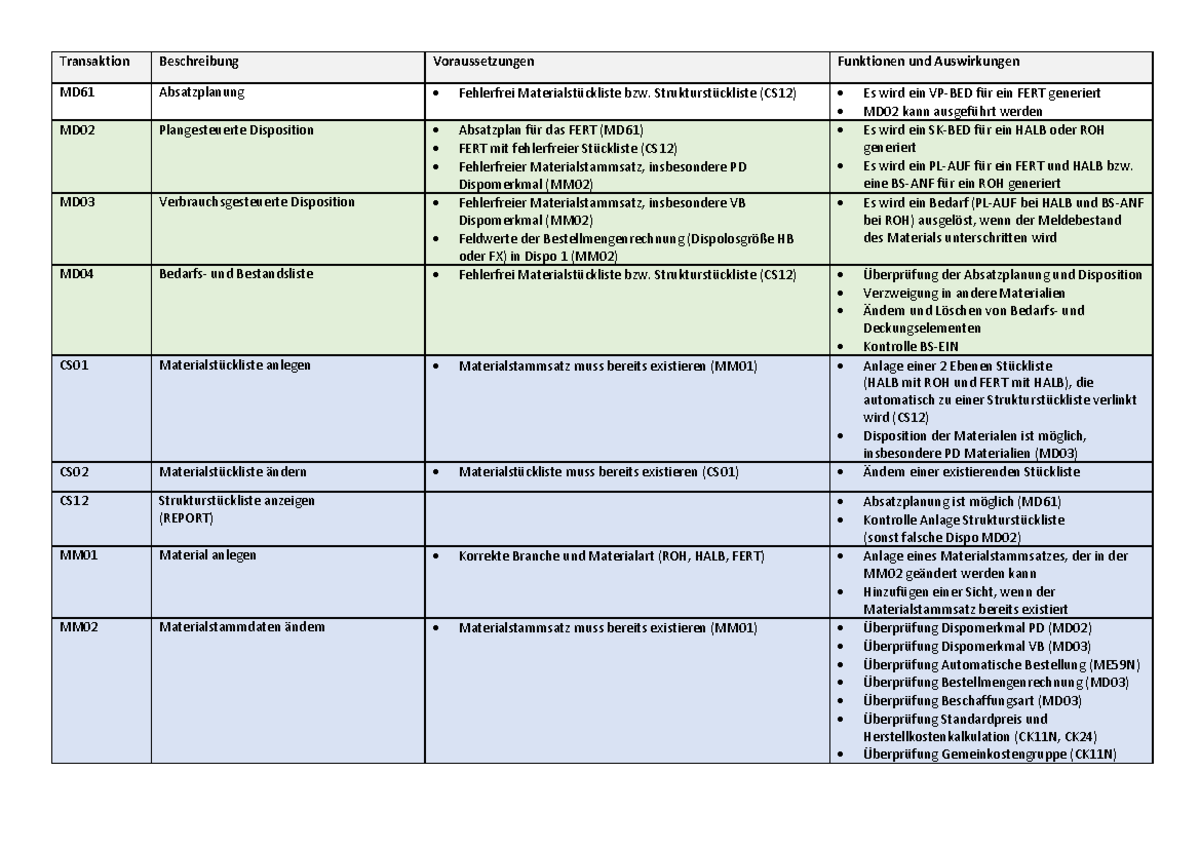 Zusammenfassung PZM - Warning: TT: undefined function: 32 Transaktion Beschreibung ...