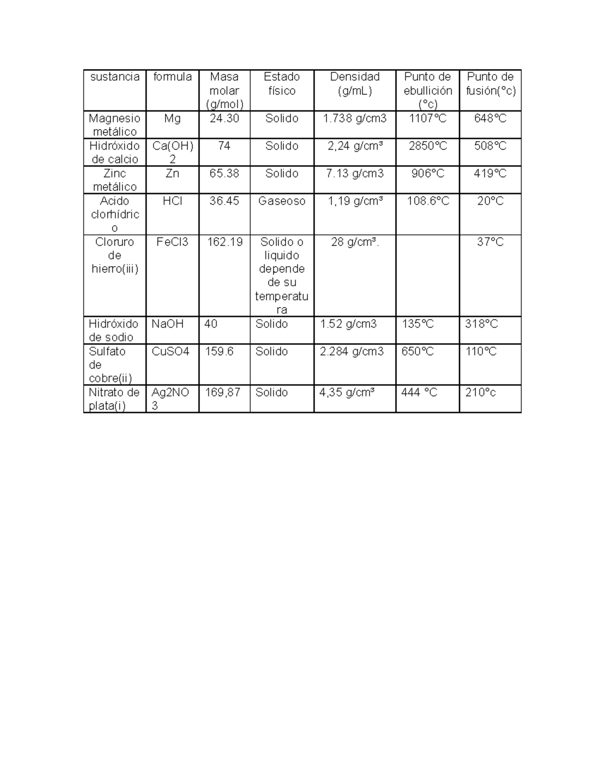 Tabla de propiedades - sustancia formula Masa molar (g/mol) Estado ...