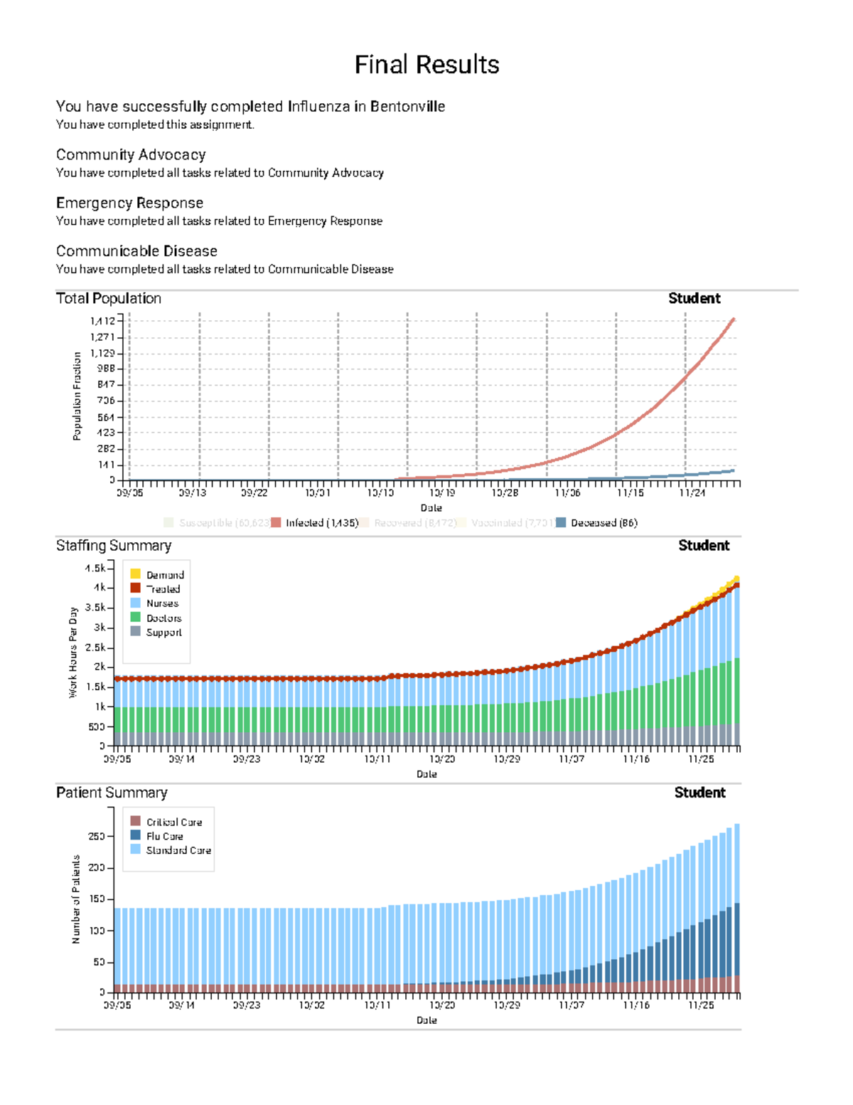Bentonville Status Report WGU - Final Results You have successfully ...