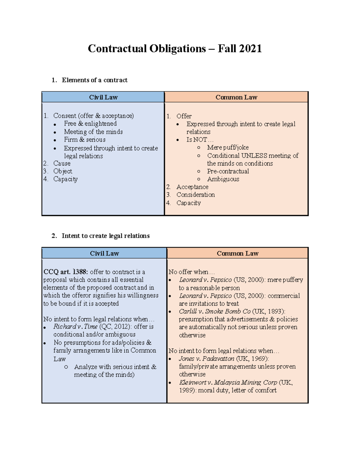 Pub Docs Complete Study Notes - Contractual Obligations – Fall 2021 1 ...