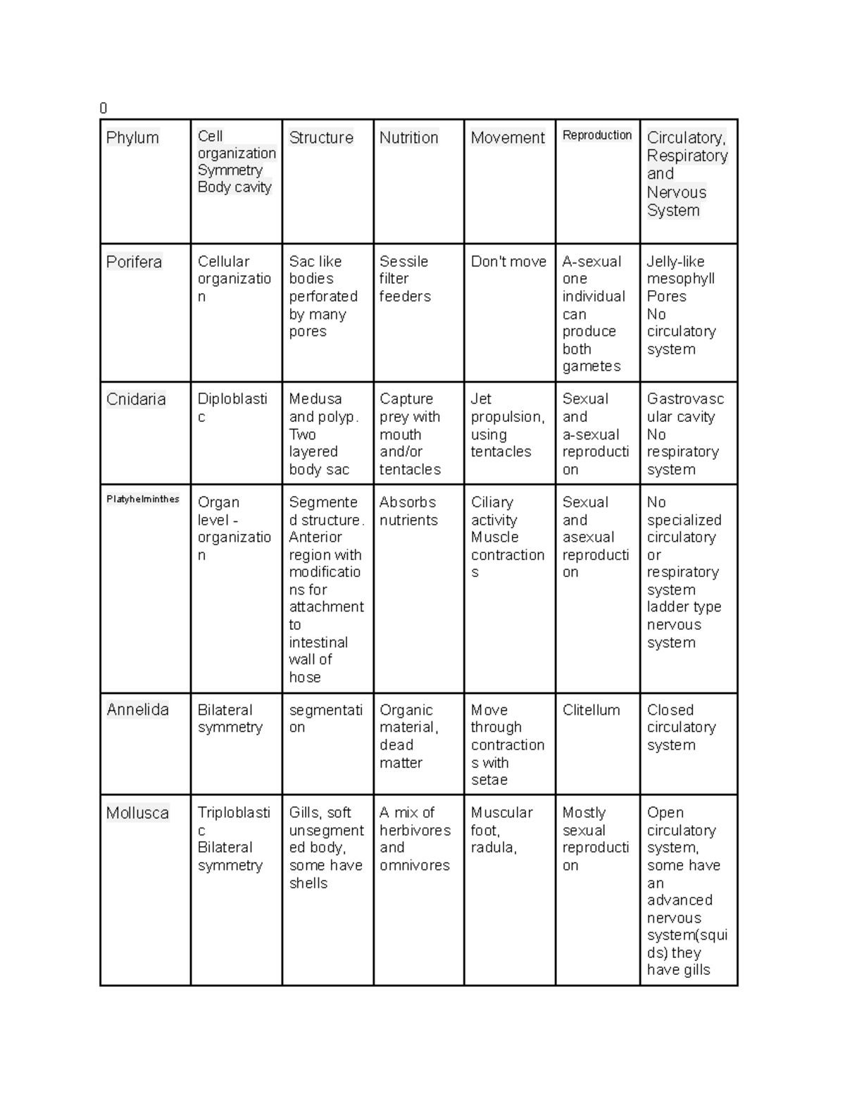Animals table - 0 Phylum Cell organization Symmetry Body cavity ...