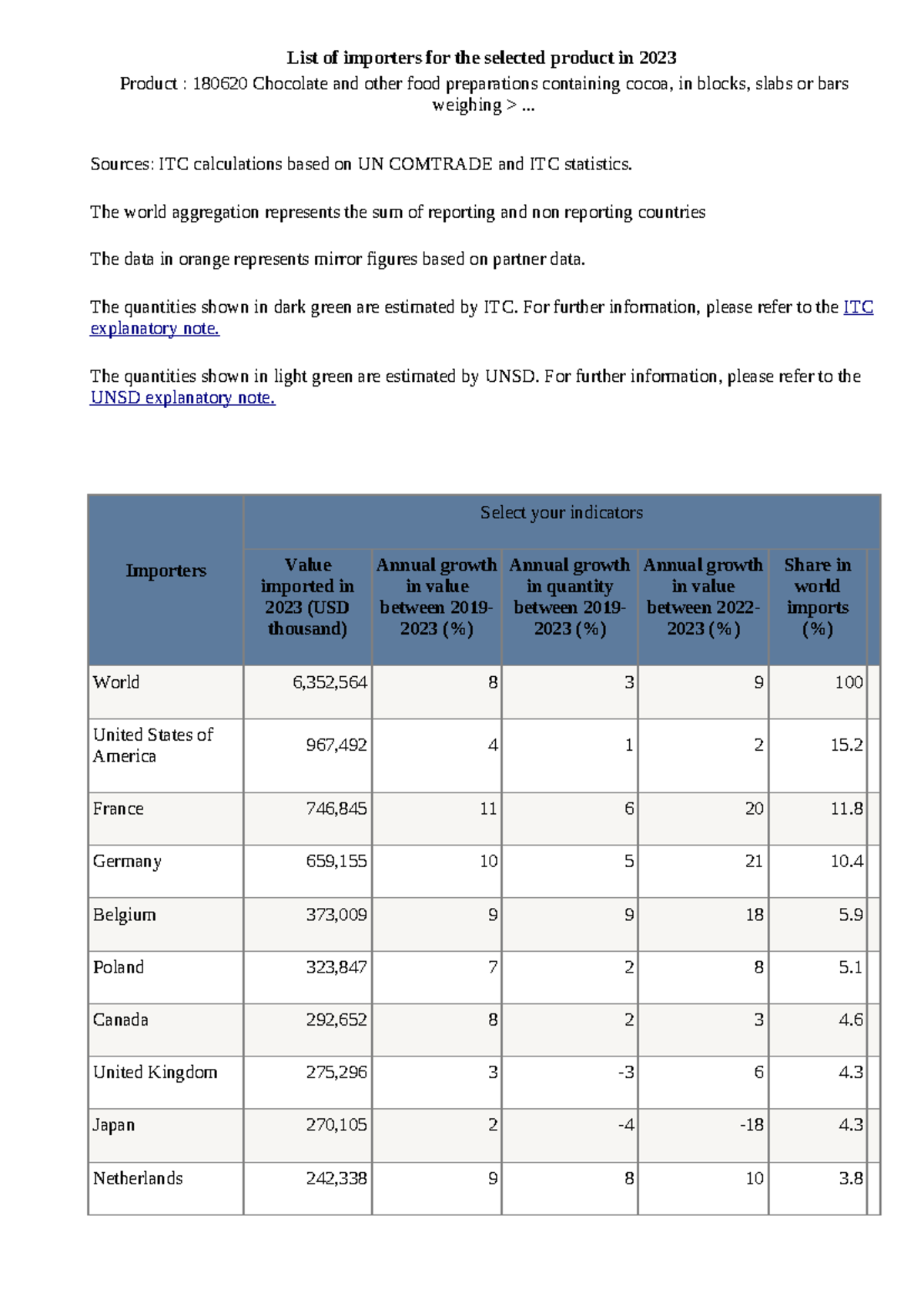 Trade Map - List of importers for the selected product in 2023 ...