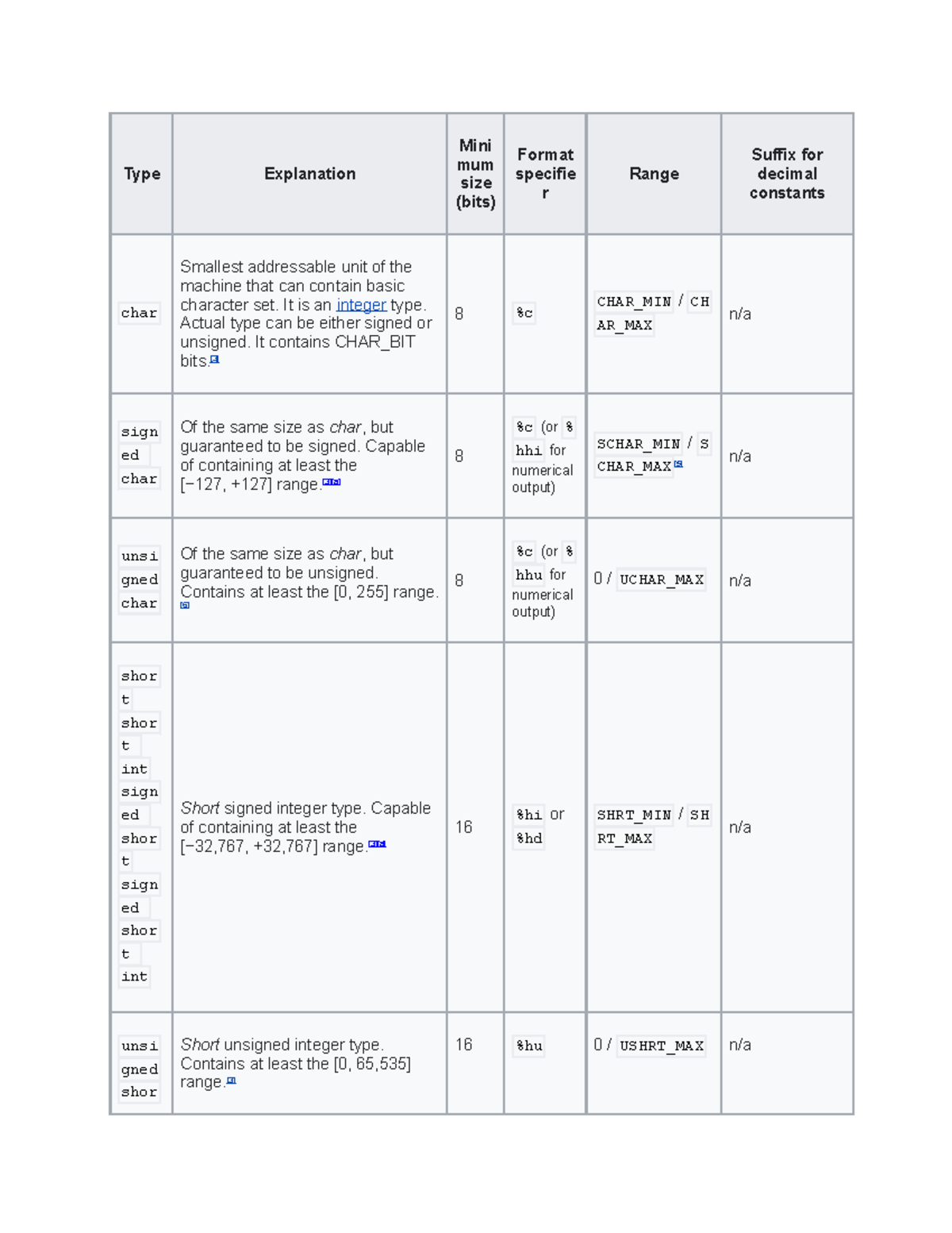 C data type - abc - Type Explanation Mini mum size (bits) Format ...