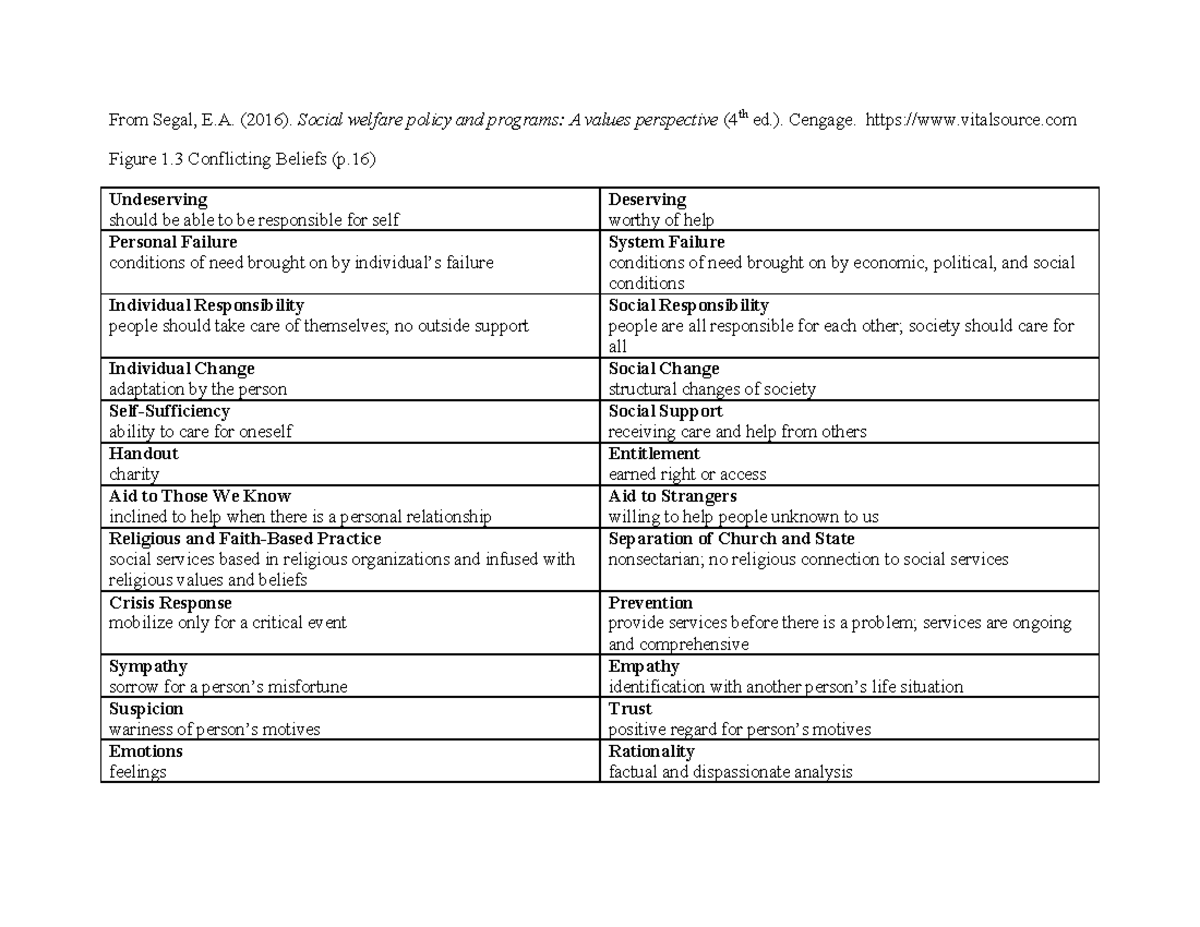 Conflicting Values table - From Segal, E. (2016). Social welfare policy ...