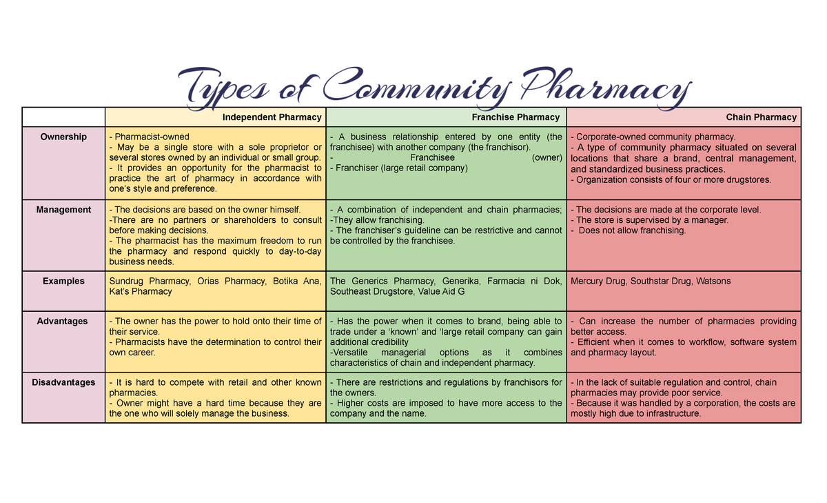 Types OF Community Pharmacy BS Pharmacy Studocu