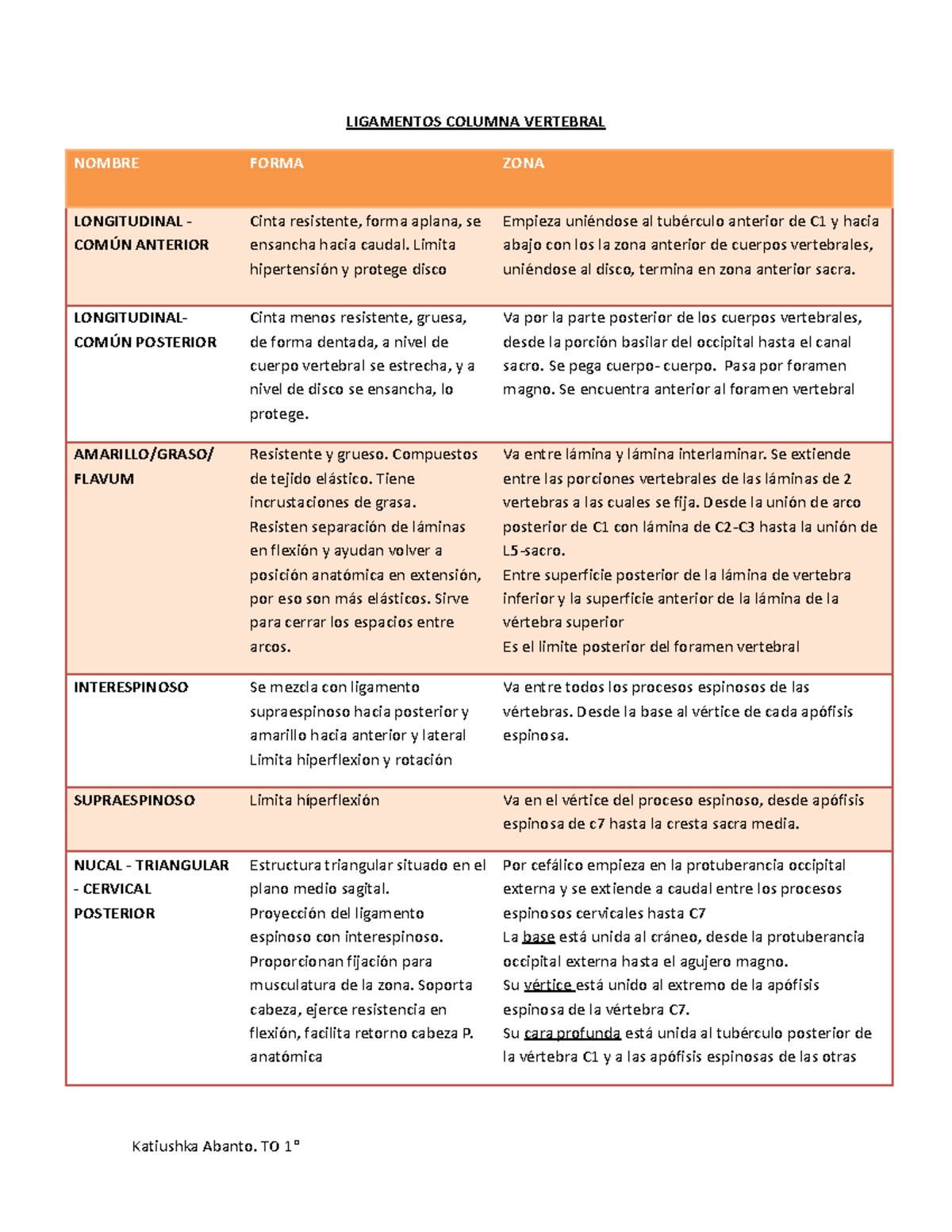 3.1 Cuadro Ligamentos - apuntes - LIGAMENTOS COLUMNA VERTEBRAL NOMBRE ...
